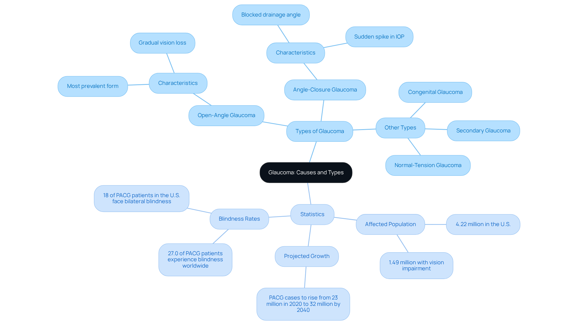 This mindmap starts with the central topic of glaucoma and branches out to show different types and important statistics. Each branch represents a key area of understanding, helping you see how they relate to the overall topic. The colors and layout make it easy to follow and grasp the connections.