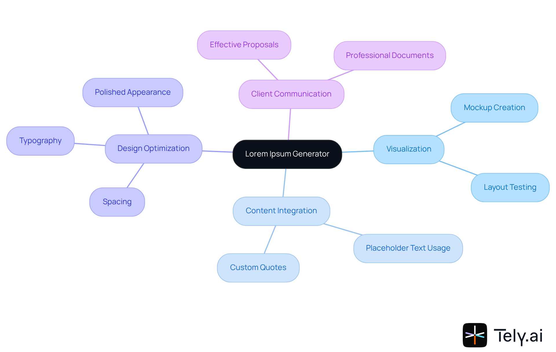 The central node represents the main topic, while branches illustrate the benefits and applications of Lorem Ipsum generators — follow each branch to explore how they aid designers in creating polished web layouts.