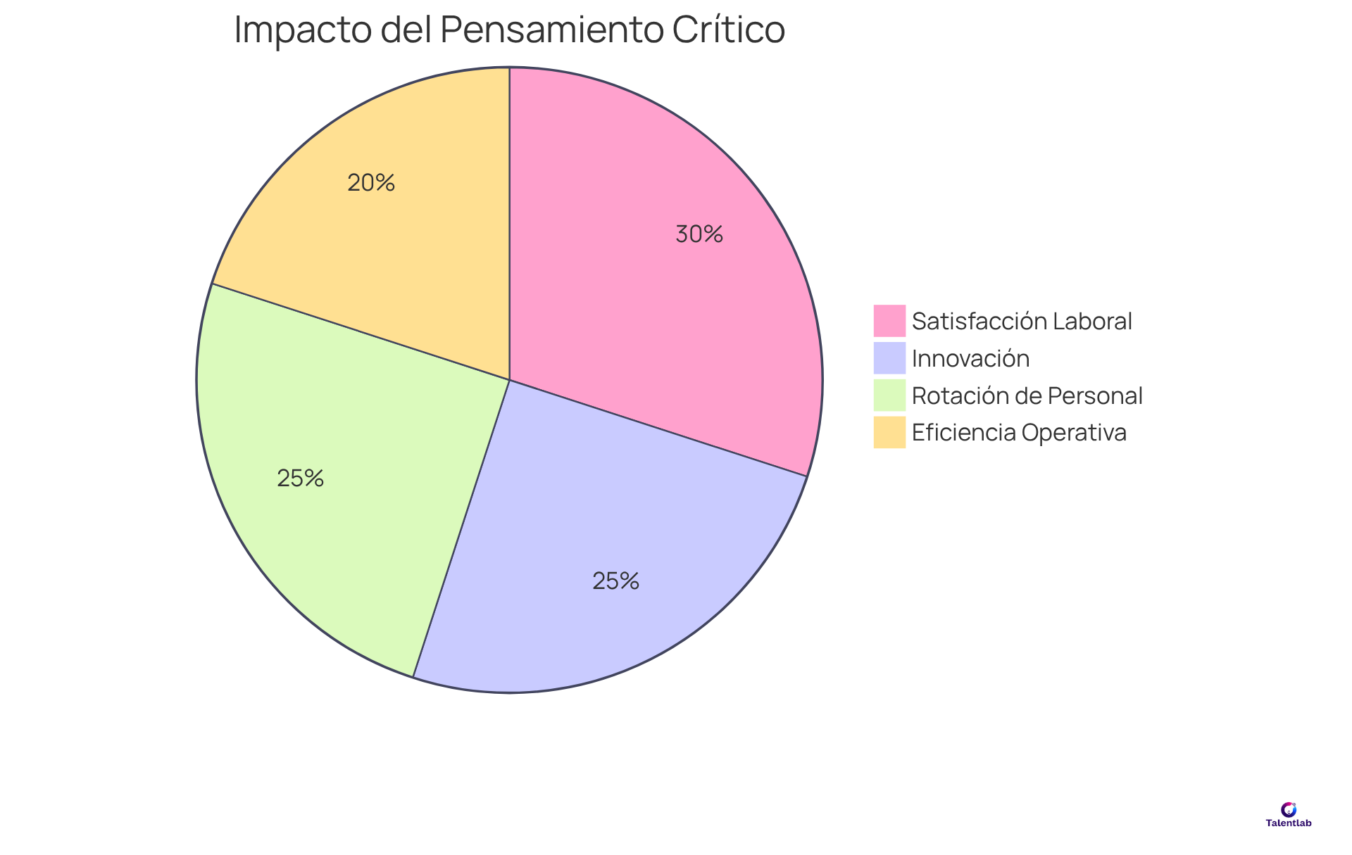 Cada porción del gráfico representa un aspecto del impacto del pensamiento crítico en la organización. Cuanto más grande sea la porción, mayor es el impacto en esa área específica. Cada porción del gráfico representa un aspecto del impacto del pensamiento crítico en la organización. Cuanto más grande sea la porción, mayor es el impacto en esa área específica.