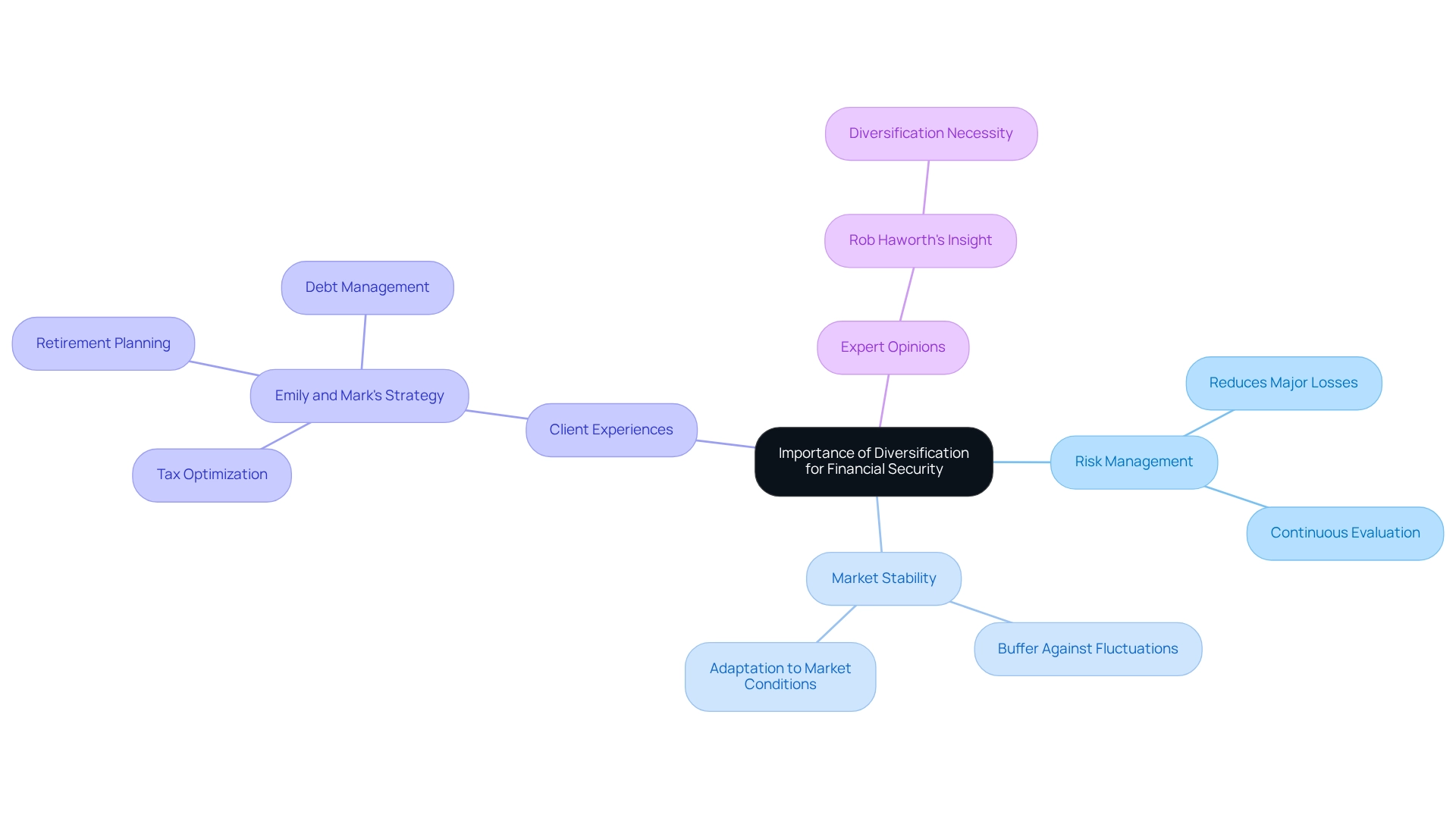 The central idea represents why diversification matters. Each branch shows different areas impacted by diversification, such as risk management and real client strategies. Follow the branches to explore how each part contributes to overall financial security.