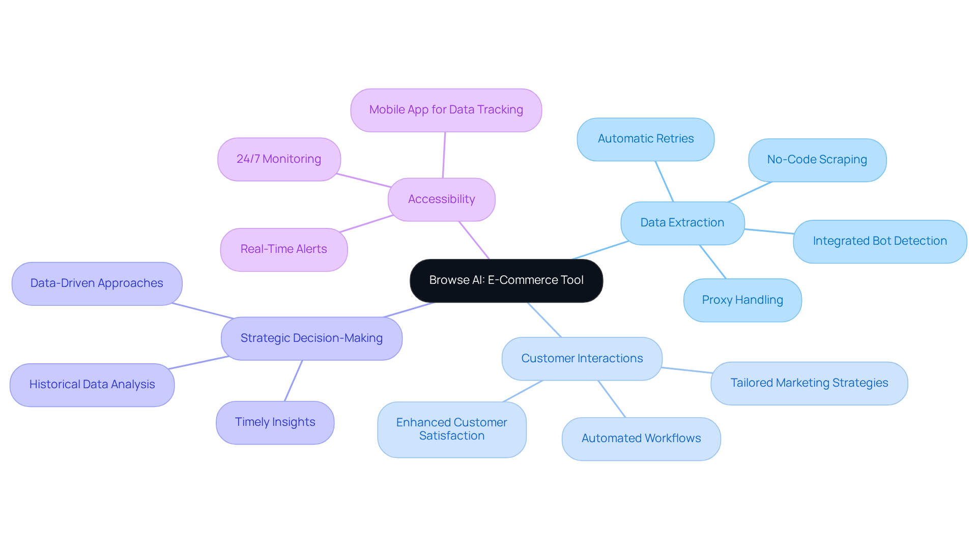 At the center is Browse AI, which branches out to show its key features and benefits. Each branch illustrates how these elements contribute to enhancing e-commerce strategies.