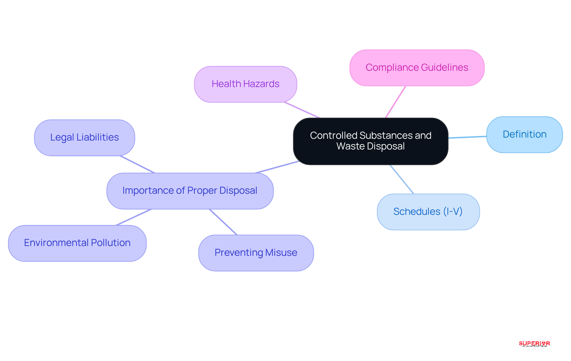 Start at the center with the main topic, then follow the branches to explore definitions, classifications, and the importance of proper disposal practices.