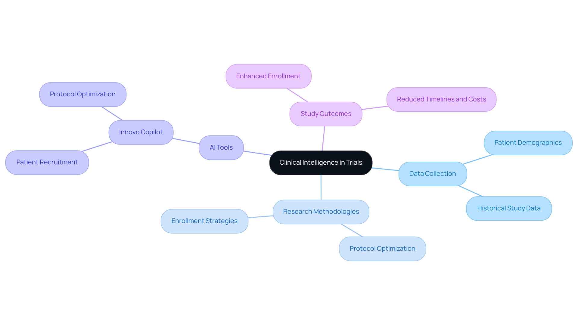 This mindmap shows how clinical intelligence influences various aspects of clinical trials. Start at the center with the main concept, then explore the branches to see how data collection, methodologies, and AI tools contribute to better study outcomes. This mindmap shows how clinical intelligence influences various aspects of clinical trials. Start at the center with the main concept, then explore the branches to see how data collection, methodologies, and AI tools contribute to better study outcomes.