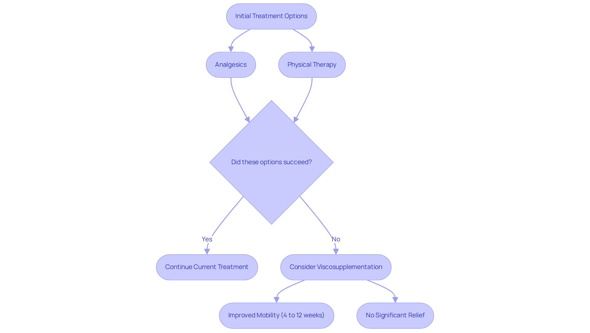 This flowchart guides you through the steps to consider when thinking about viscosupplementation for hip pain. Start with initial treatments, and see where your journey leads based on your experiences and outcomes.