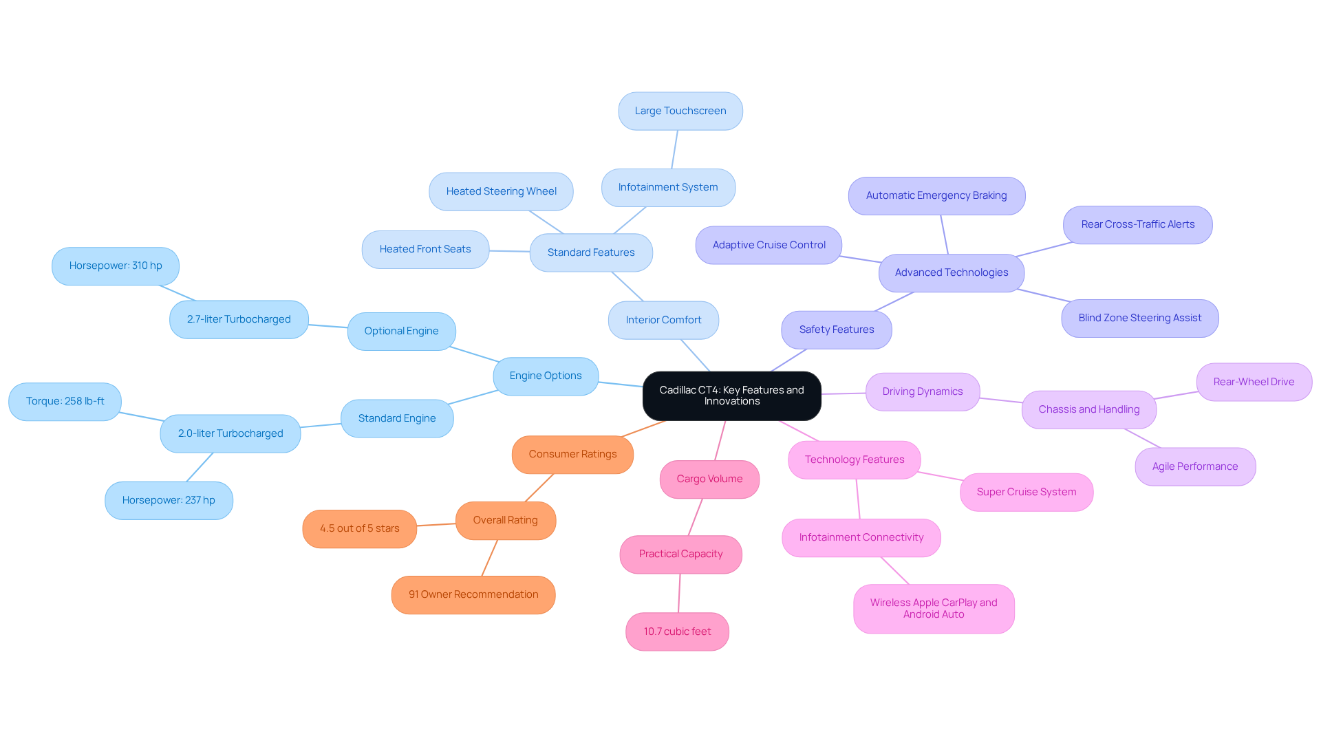 The central node represents the Cadillac CT4, and each branch shows a key feature. Sub-branches provide more details about each feature. This layout helps you see how all the features connect to create a luxurious driving experience. The central node represents the Cadillac CT4, and each branch shows a key feature. Sub-branches provide more details about each feature. This layout helps you see how all the features connect to create a luxurious driving experience.