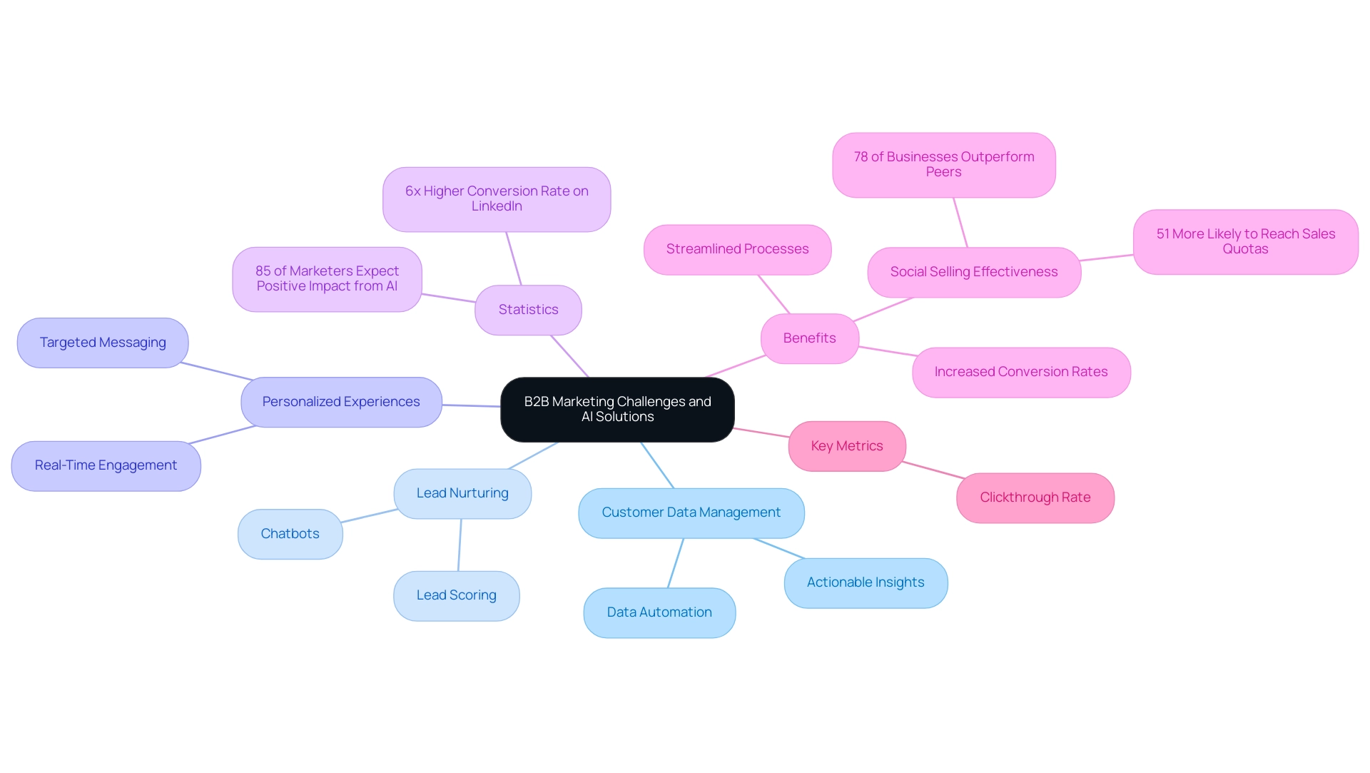 Central node represents overall theme; branches indicate challenges, solutions, and statistics, with color coding to differentiate them.