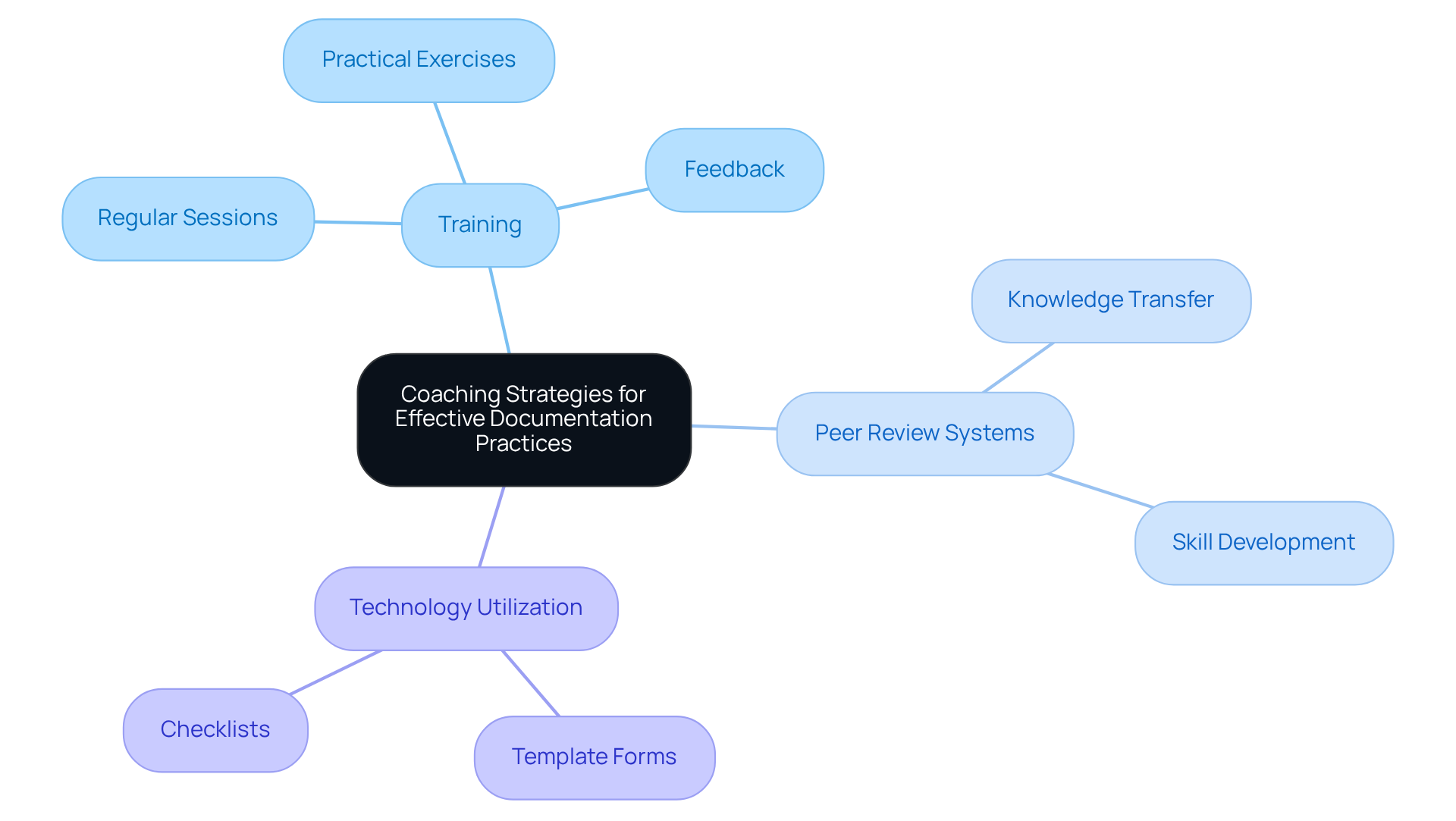 Start at the center with the main coaching strategies, then follow the branches to explore each area and its specific components that contribute to better documentation in behavioral health.