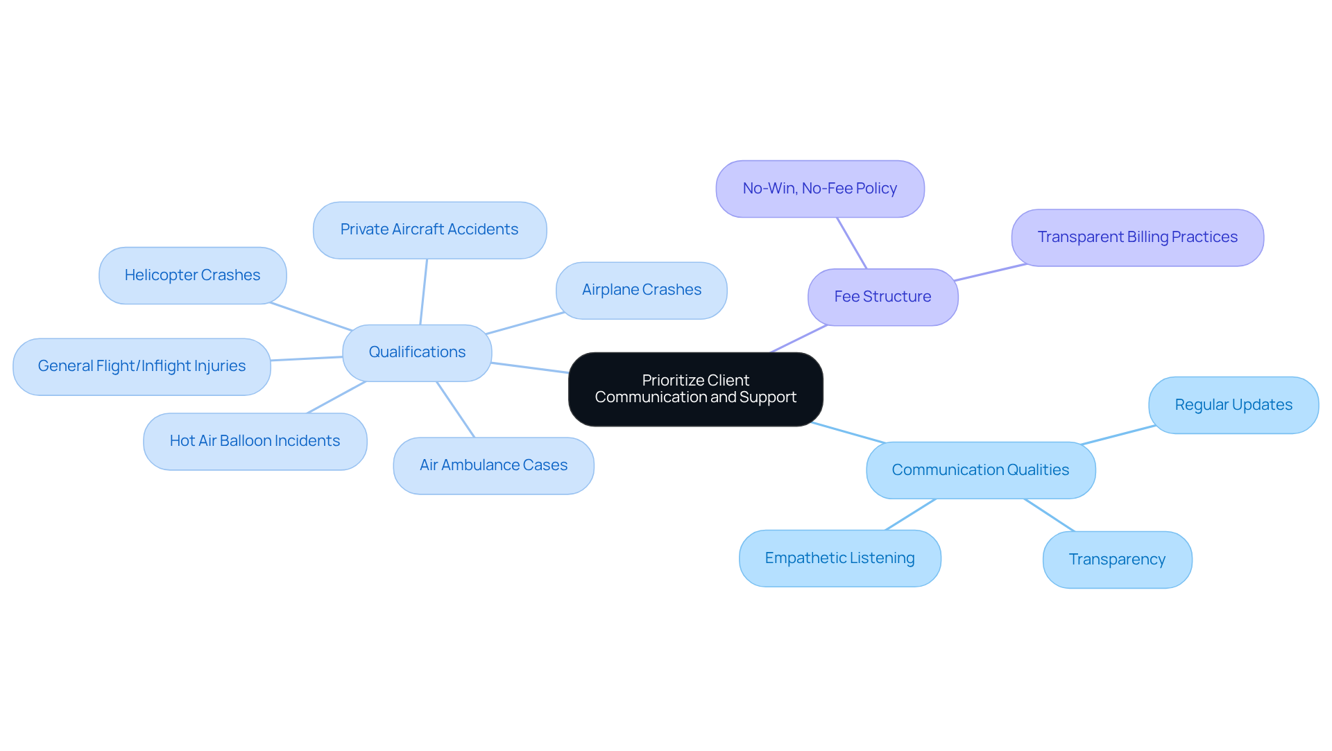 This mindmap helps you visualize the key factors to consider when selecting a lawyer after an aviation tragedy. Start at the center with the main focus on communication and support, then explore the branches to see the important qualities, qualifications, and fee structures that can help you make an informed decision. This mindmap helps you visualize the key factors to consider when selecting a lawyer after an aviation tragedy. Start at the center with the main focus on communication and support, then explore the branches to see the important qualities, qualifications, and fee structures that can help you make an informed decision.
