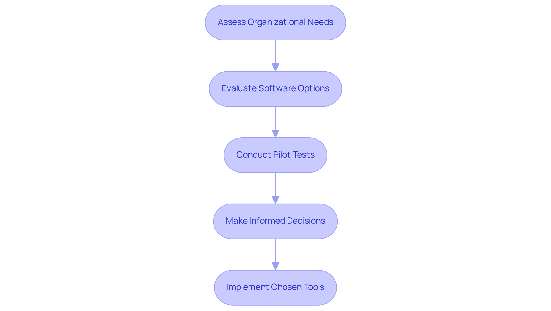This flowchart guides you through the steps of choosing the right automation tools. Start by assessing your needs, then evaluate options, conduct tests, and make informed decisions before implementing the tools. Each step is crucial for ensuring operational efficiency. This flowchart guides you through the steps of choosing the right automation tools. Start by assessing your needs, then evaluate options, conduct tests, and make informed decisions before implementing the tools. Each step is crucial for ensuring operational efficiency.