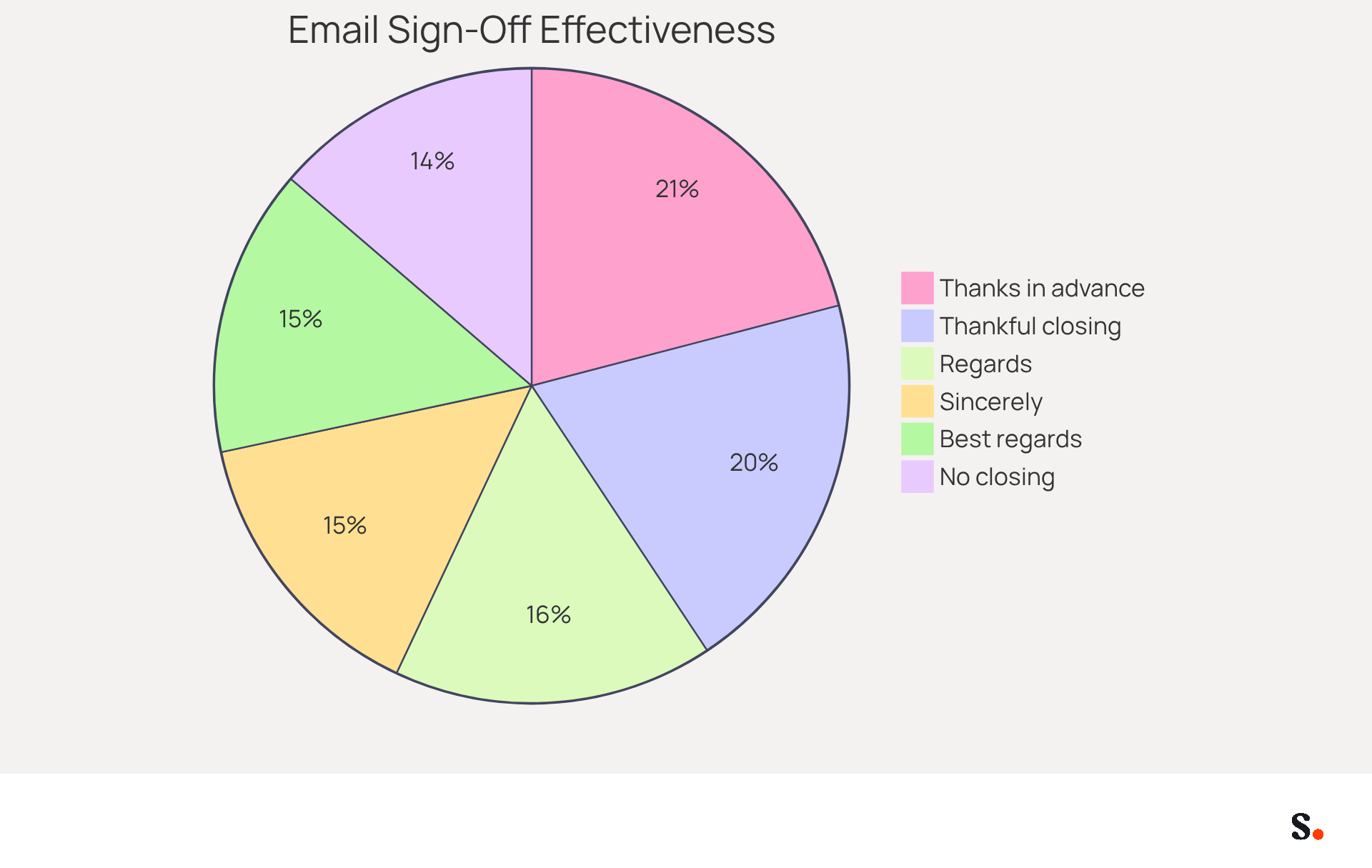 Each slice of the pie shows how effective different email sign-offs are in getting responses. The bigger the slice, the higher the response rate for that sign-off. For example, 'Thanks in advance' is the most effective, while 'Regards' is less effective. Each slice of the pie shows how effective different email sign-offs are in getting responses. The bigger the slice, the higher the response rate for that sign-off. For example, 'Thanks in advance' is the most effective, while 'Regards' is less effective.