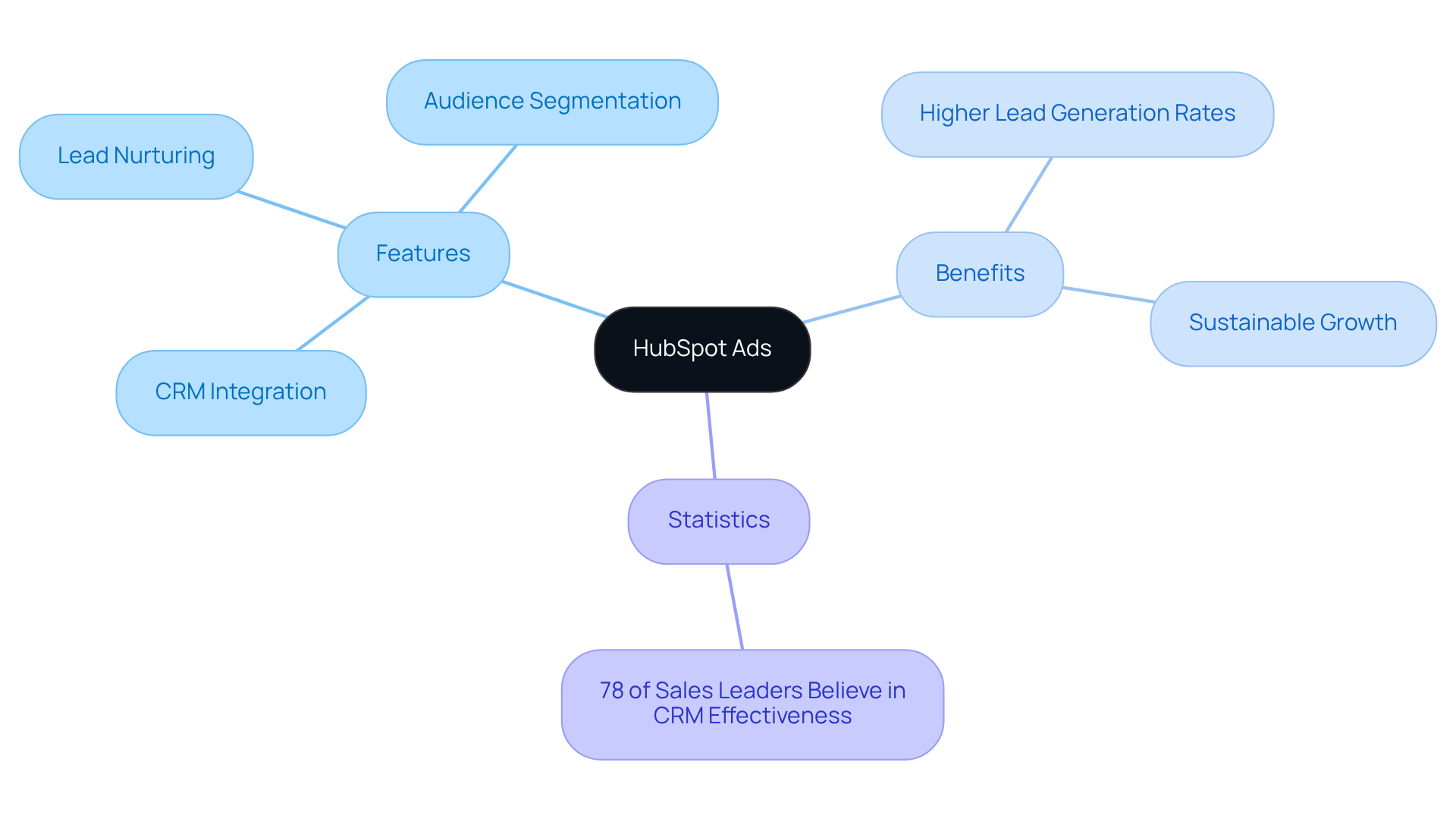 The central node represents HubSpot Ads, with branches showing key features, benefits, and important statistics. Each branch helps you understand how HubSpot Ads can enhance marketing strategies for startups. The central node represents HubSpot Ads, with branches showing key features, benefits, and important statistics. Each branch helps you understand how HubSpot Ads can enhance marketing strategies for startups.