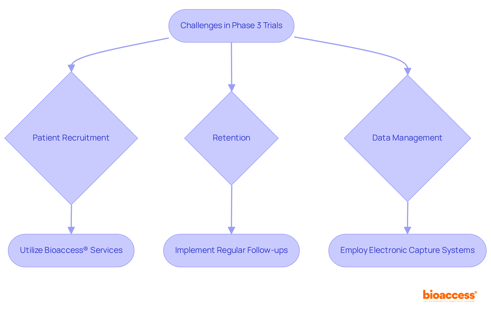 Each step shows a challenge in conducting trials, and the arrows lead you to the solutions that can help overcome these difficulties. Follow the flow to see how each challenge can be addressed.