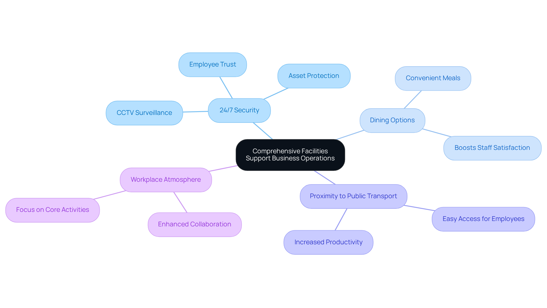 The central node represents the main theme, while the branches show different features of the office. Each feature has its own benefits, illustrating how they all work together to create a better work environment.