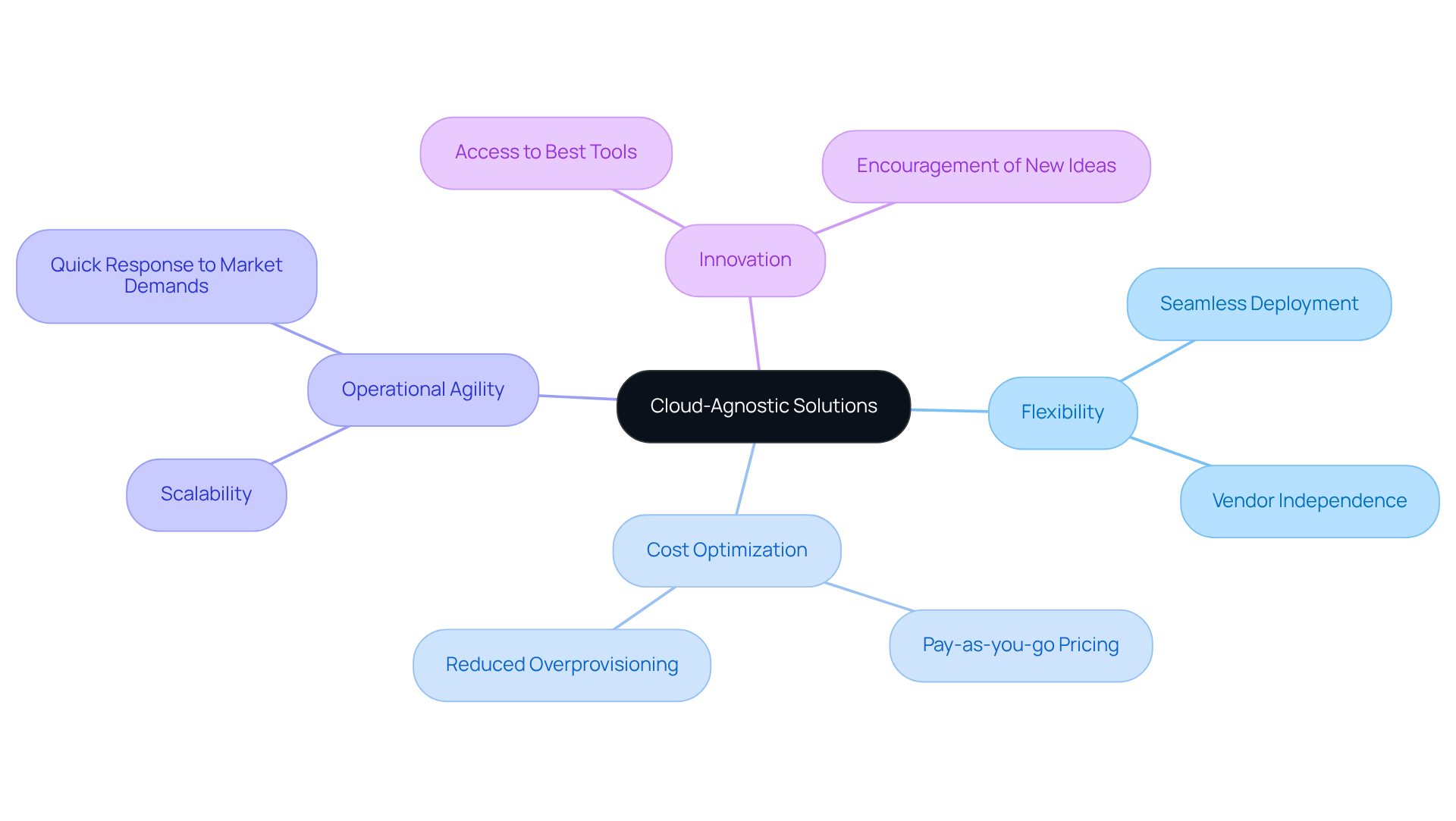 Start at the center with the main idea of cloud-agnostic solutions, then explore the branches to see how each benefit contributes to organizational success and adaptability.