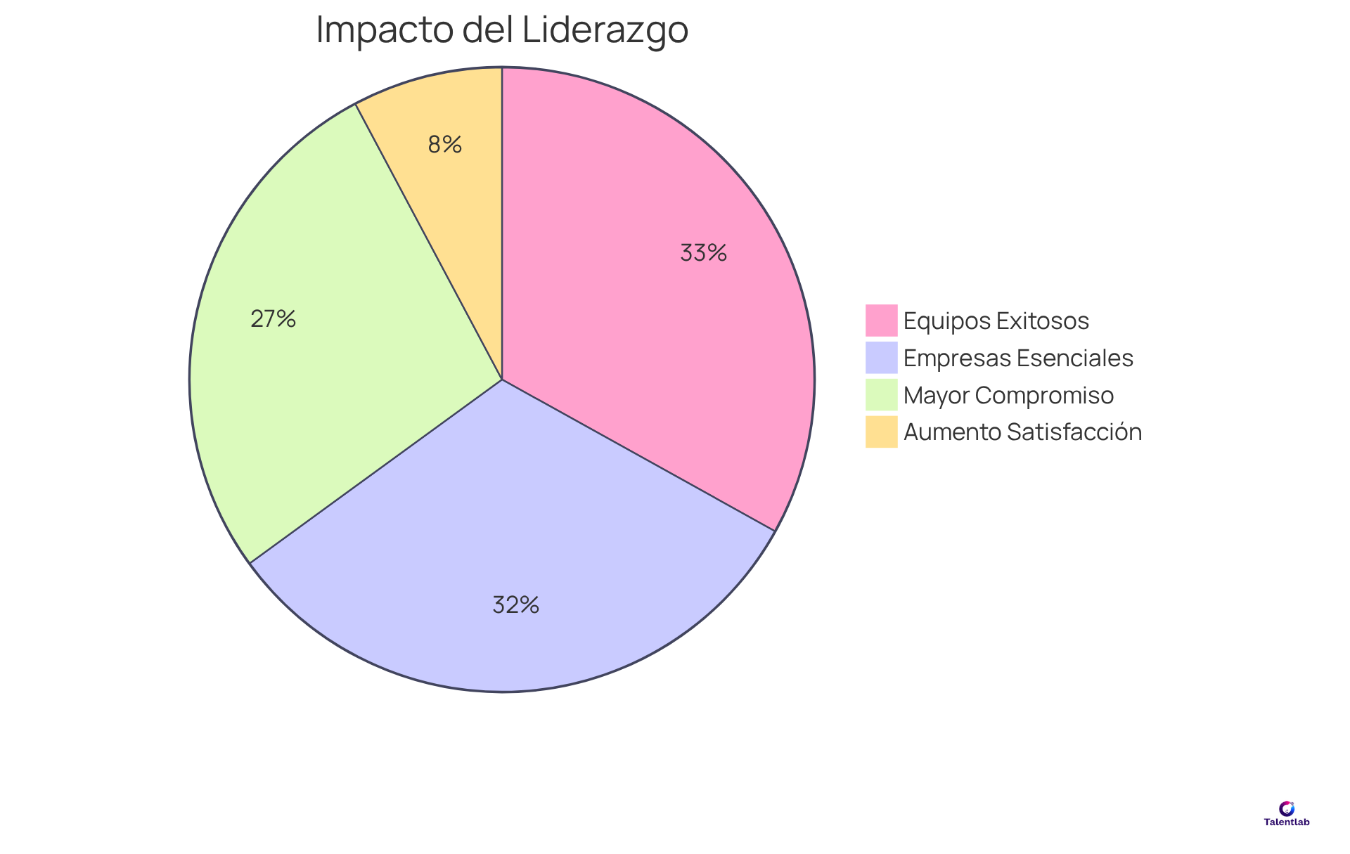 Cada segmento del pastel representa un porcentaje de empresas o equipos que han experimentado beneficios gracias al liderazgo situacional. Cuanto más grande sea el segmento, mayor es el impacto positivo que se ha observado.