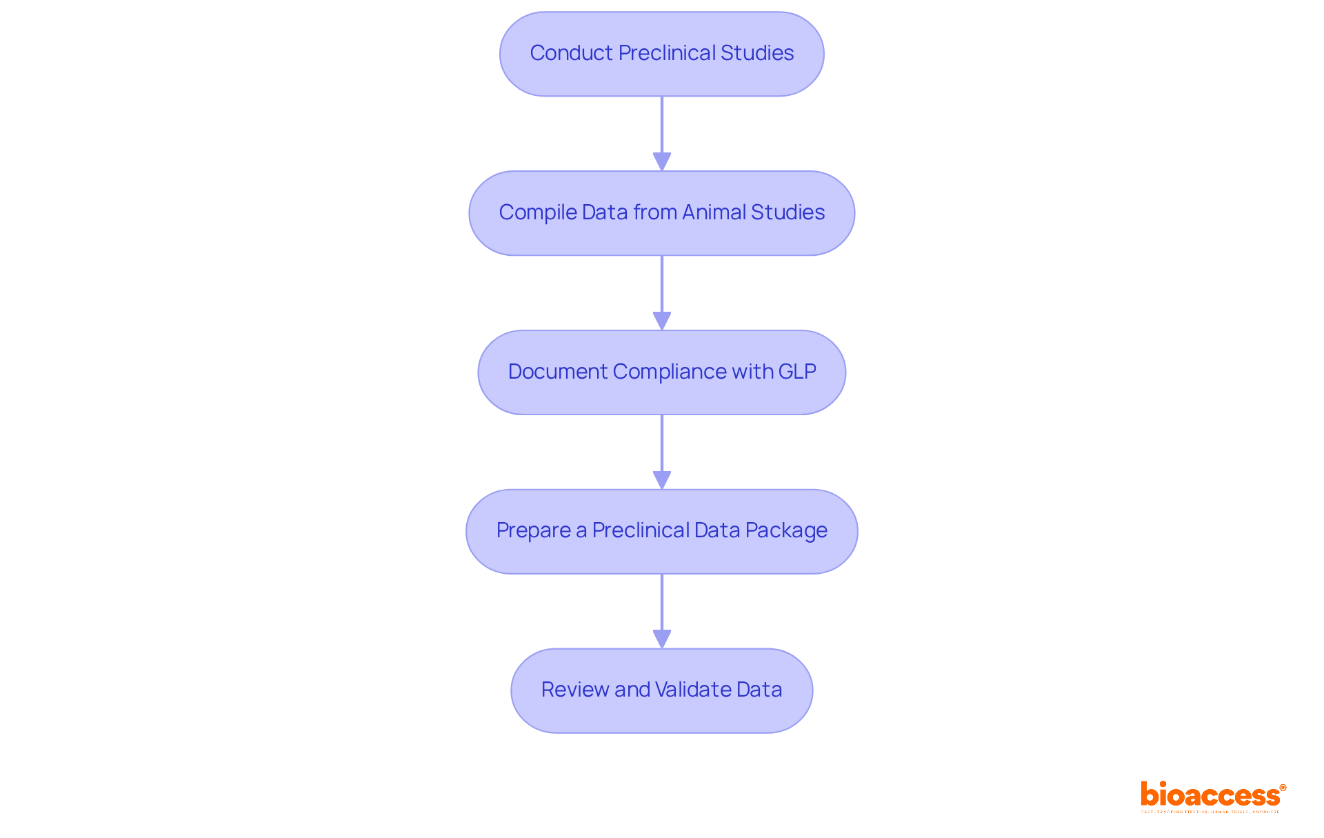Each box represents a crucial step in preparing your preclinical data. Follow the arrows to see how each step leads to the next, ensuring you're fully prepared for trial approval.