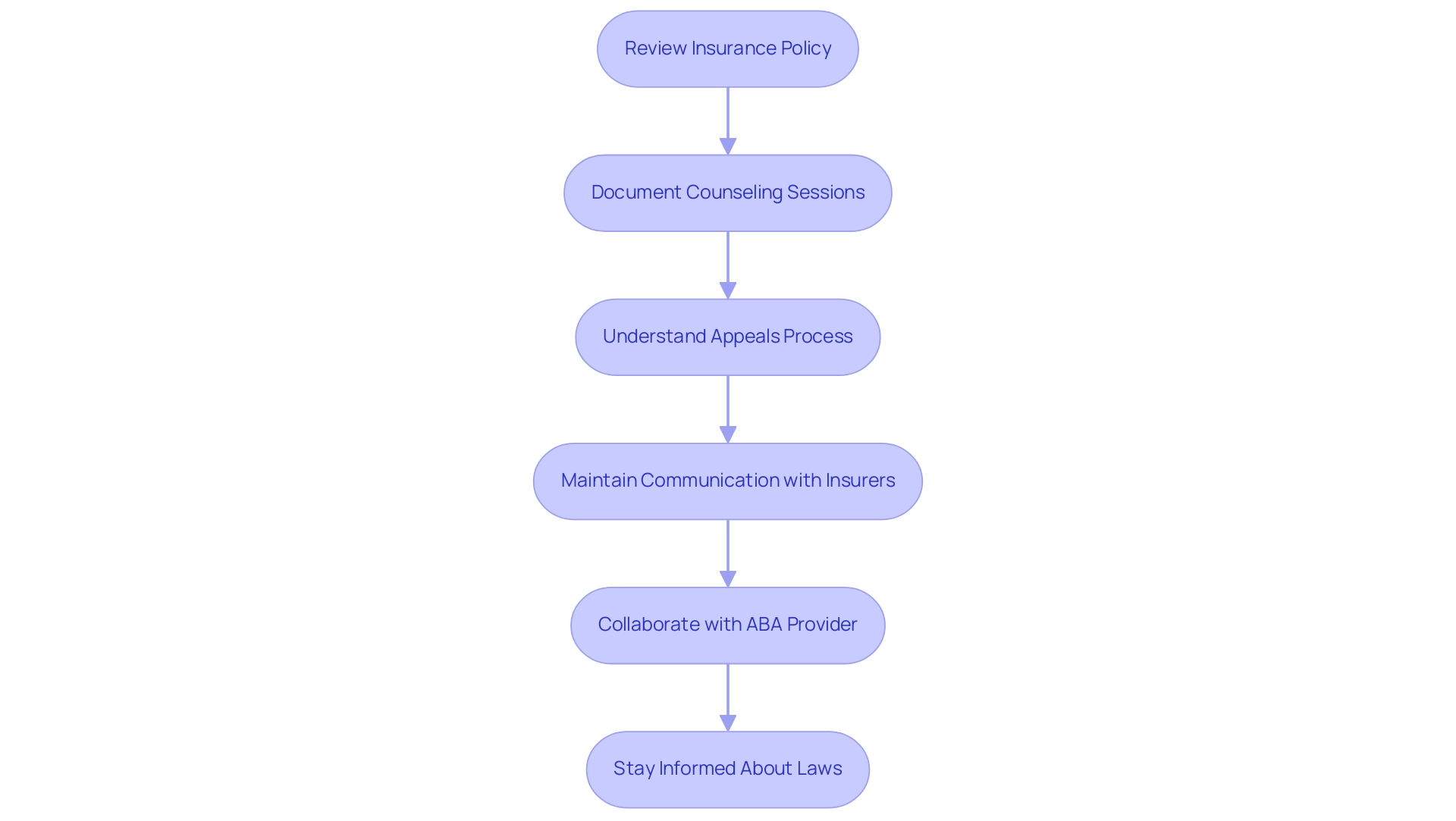 Each box represents a step in the process, with arrows indicating the order of actions to be taken for maximizing insurance benefits.