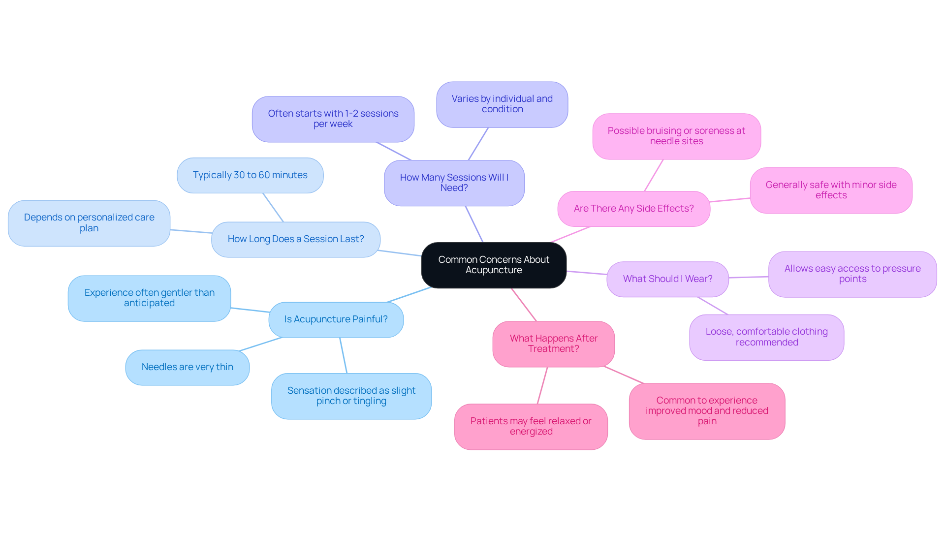 The center represents the main topic of acupuncture concerns, and each branch leads to a specific question. Follow the branches to find answers and feel more prepared for your acupuncture experience. The center represents the main topic of acupuncture concerns, and each branch leads to a specific question. Follow the branches to find answers and feel more prepared for your acupuncture experience.