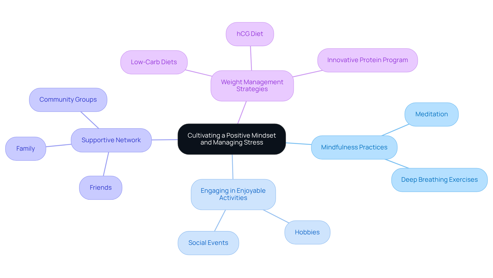 This mindmap illustrates how to cultivate a positive mindset and manage stress during menopause. Start at the center with the main theme, then explore the branches for different strategies and support systems that can help you on your journey to better health.