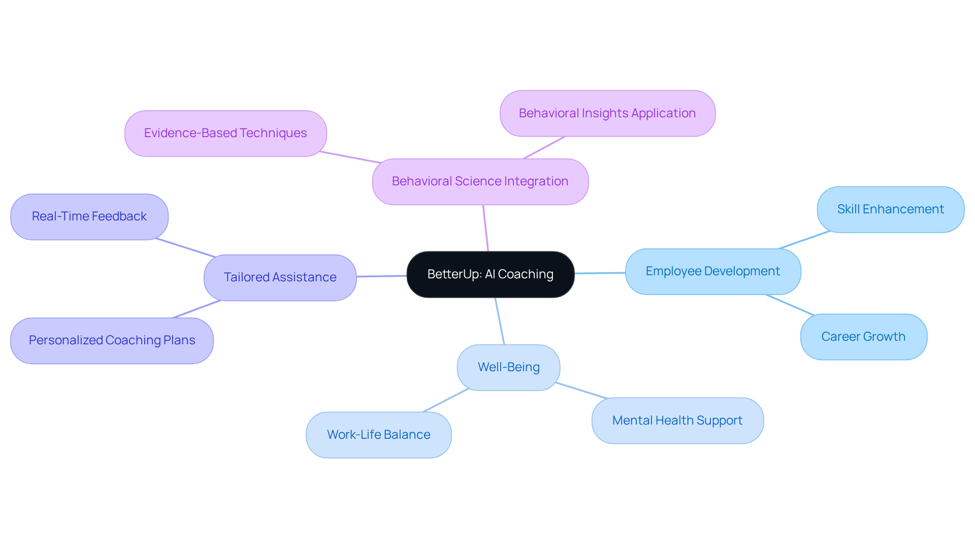 The center represents BetterUp's AI coaching, with branches showing how it supports employee development and well-being. Each branch highlights a key aspect of the coaching approach, making it easy to understand the overall benefits.