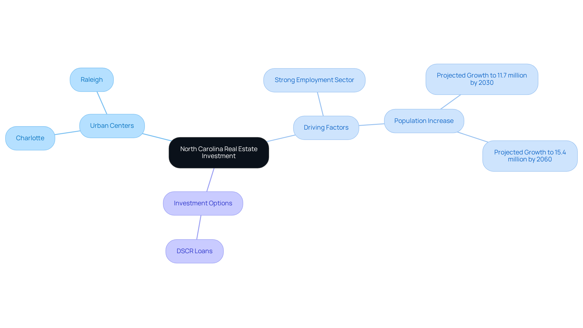 This mindmap starts with the main idea of real estate investment in North Carolina. Each branch represents a key aspect: urban centers where growth is happening, the factors driving this growth, and options for investors to consider. Follow the branches to see how everything connects!