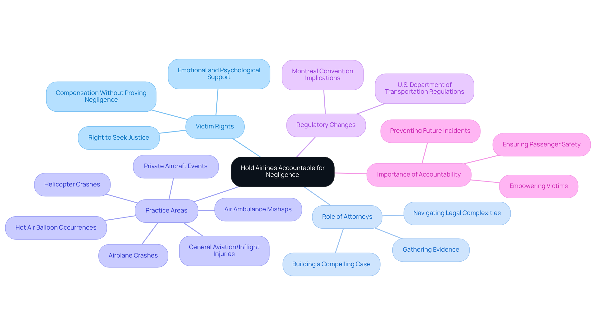 This mindmap illustrates the key aspects of holding airlines accountable for negligence. Start at the center with the main theme, then explore the branches to see the rights of victims, the role of attorneys, and the specific areas of practice involved. Each branch represents a different aspect of the topic, helping you understand how they connect and contribute to the overall goal of accountability in air travel.
