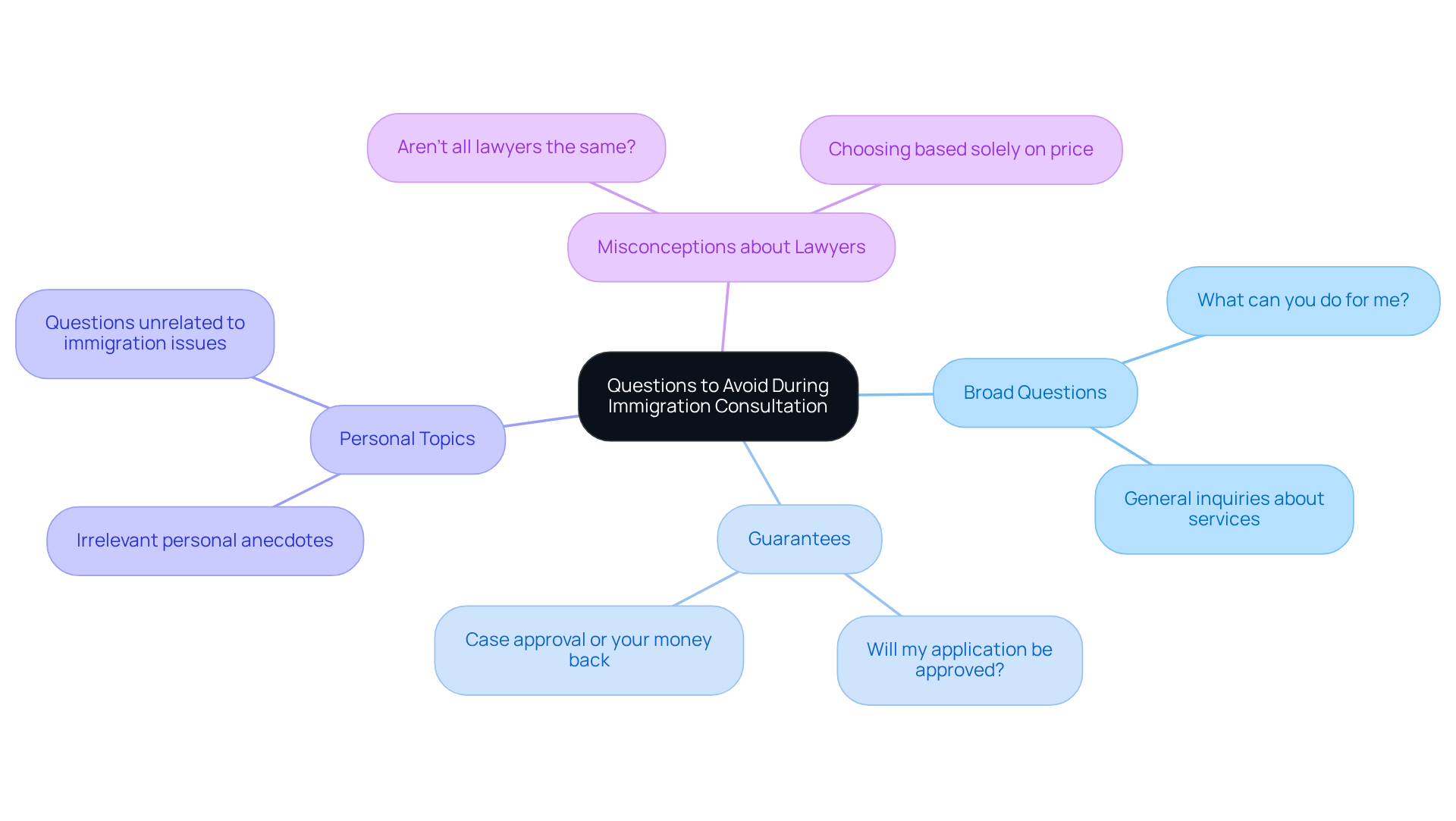 This mindmap shows the types of questions you should steer clear of during your immigration consultation. Each branch represents a category of questions that can lead to confusion or frustration, helping you focus on what really matters.