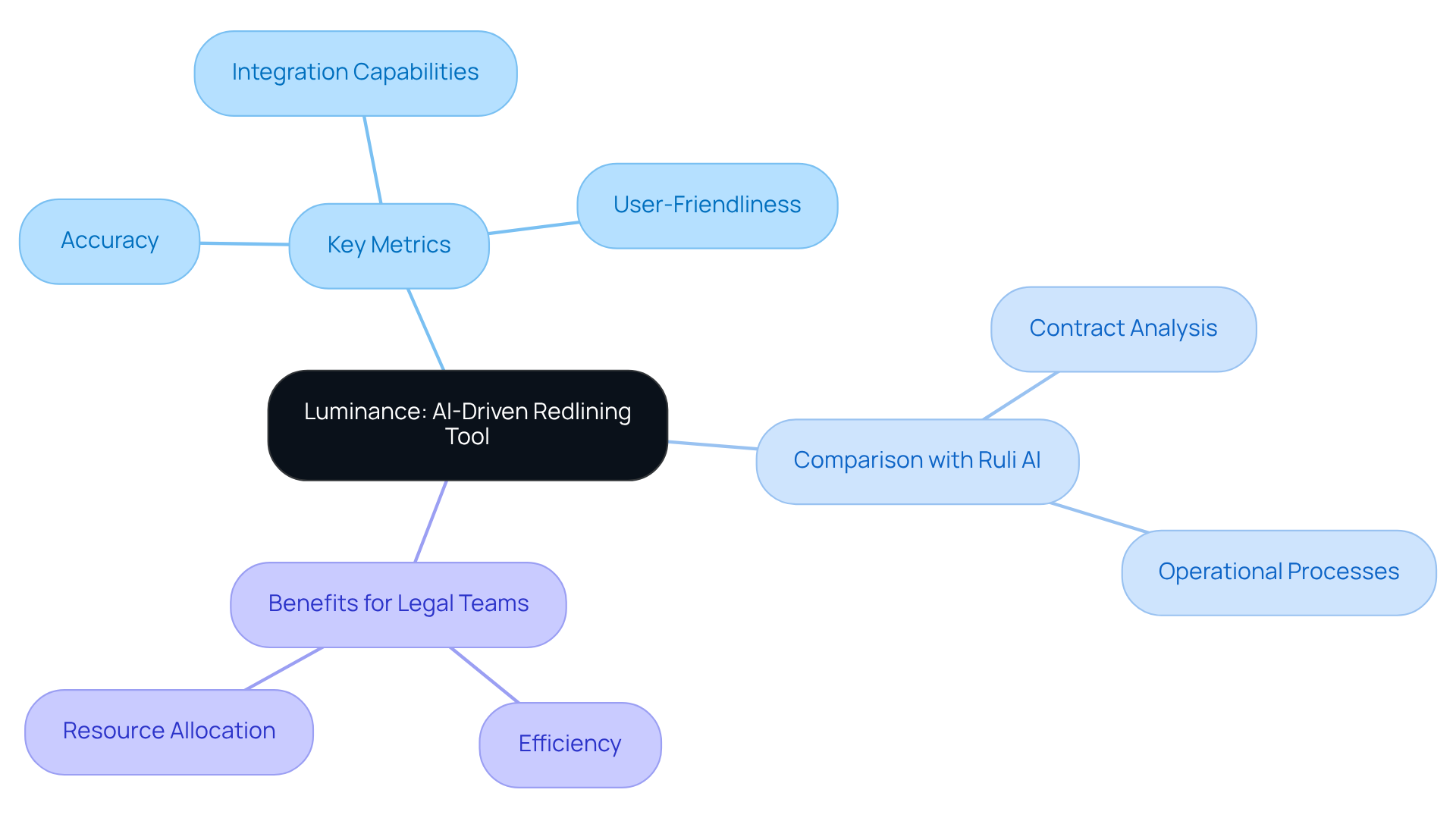 The central node represents Luminance, while the branches show key metrics, comparisons, and benefits. Each branch helps you understand different aspects of how these tools can enhance legal efficiency.