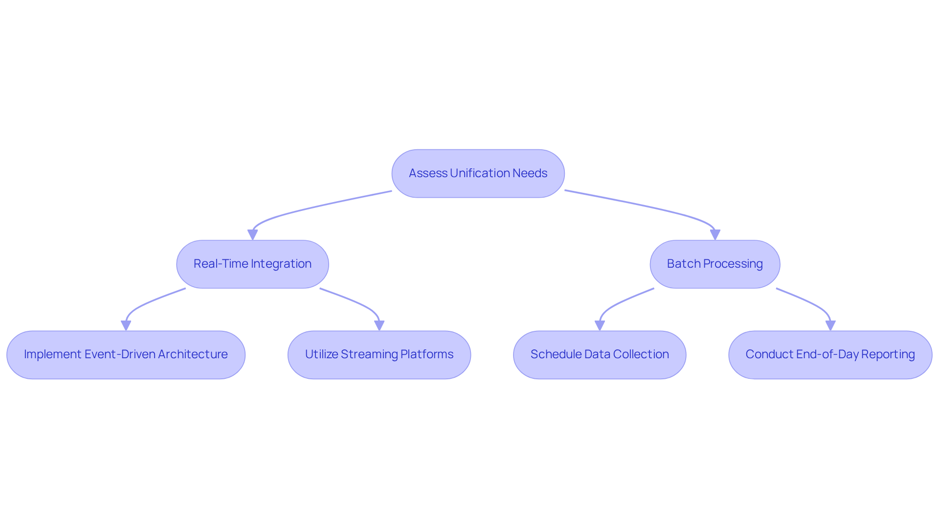 This flowchart illustrates the steps to effectively integrate real-time and batch data systems. Start at the top with assessing needs, then follow the arrows to see how to implement real-time and batch processing. Each step shows what actions to take to ensure both systems work together smoothly. This flowchart illustrates the steps to effectively integrate real-time and batch data systems. Start at the top with assessing needs, then follow the arrows to see how to implement real-time and batch processing. Each step shows what actions to take to ensure both systems work together smoothly.