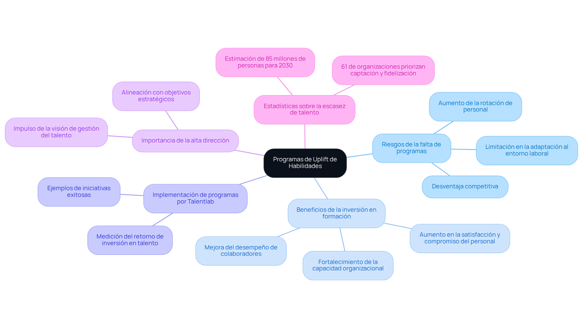 El nodo central representa el tema principal, mientras que las ramas muestran los riesgos, beneficios y acciones relacionadas. Sigue las ramas para explorar cómo cada aspecto se conecta con el desarrollo del talento y la adaptación organizacional.