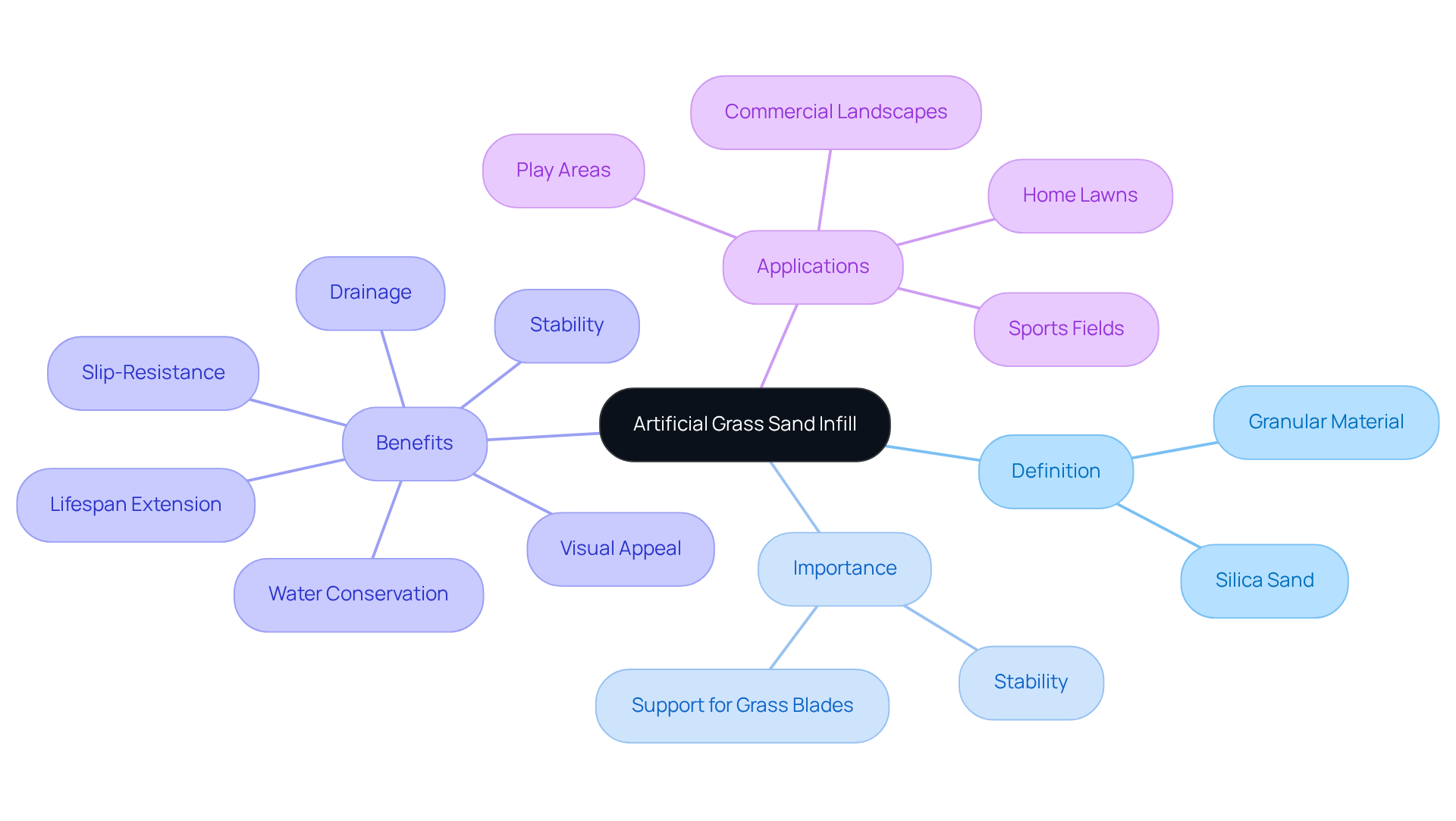Start at the center with the main topic, then explore each branch to learn about its definition, importance, and various benefits. Each color-coded branch highlights a different aspect of sand infill, making it easy to understand how they connect.