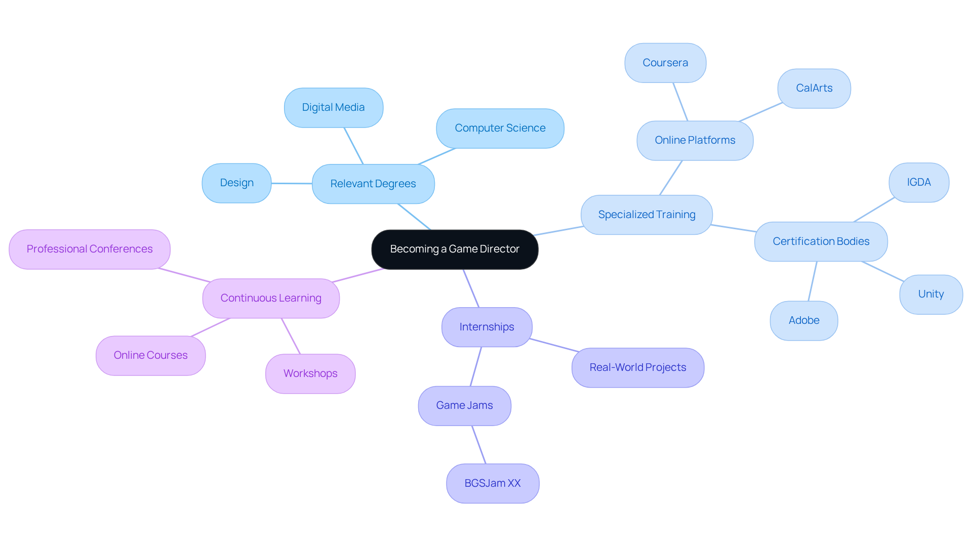 This mindmap outlines the steps and areas to focus on for aspiring game directors. Start at the center and explore each branch to see the degrees, training programs, internships, and continuous learning opportunities that will help you succeed in the gaming industry. This mindmap outlines the steps and areas to focus on for aspiring game directors. Start at the center and explore each branch to see the degrees, training programs, internships, and continuous learning opportunities that will help you succeed in the gaming industry.