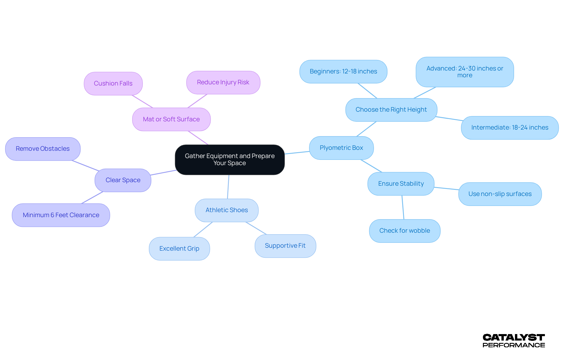 The center shows the main focus of gathering equipment and preparing your space. Each branch represents a crucial item or consideration, with tips to help you understand why they are important for your safety and success.