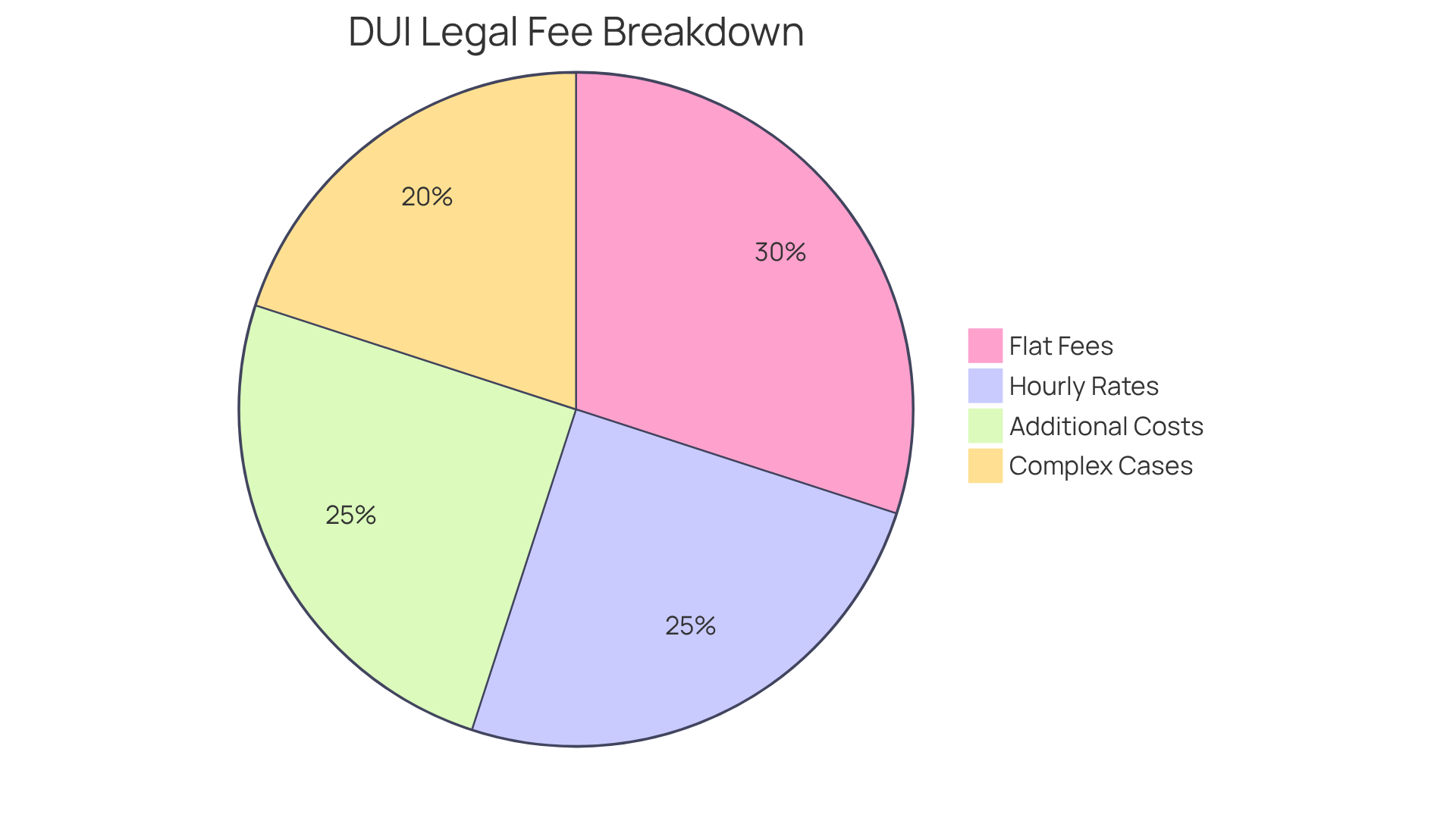 Each segment of the pie chart shows different types of legal fees associated with DUI representation. The flat fees and hourly rates represent the main costs, while the additional costs highlight other expenses that can arise during the process. Each segment of the pie chart shows different types of legal fees associated with DUI representation. The flat fees and hourly rates represent the main costs, while the additional costs highlight other expenses that can arise during the process.