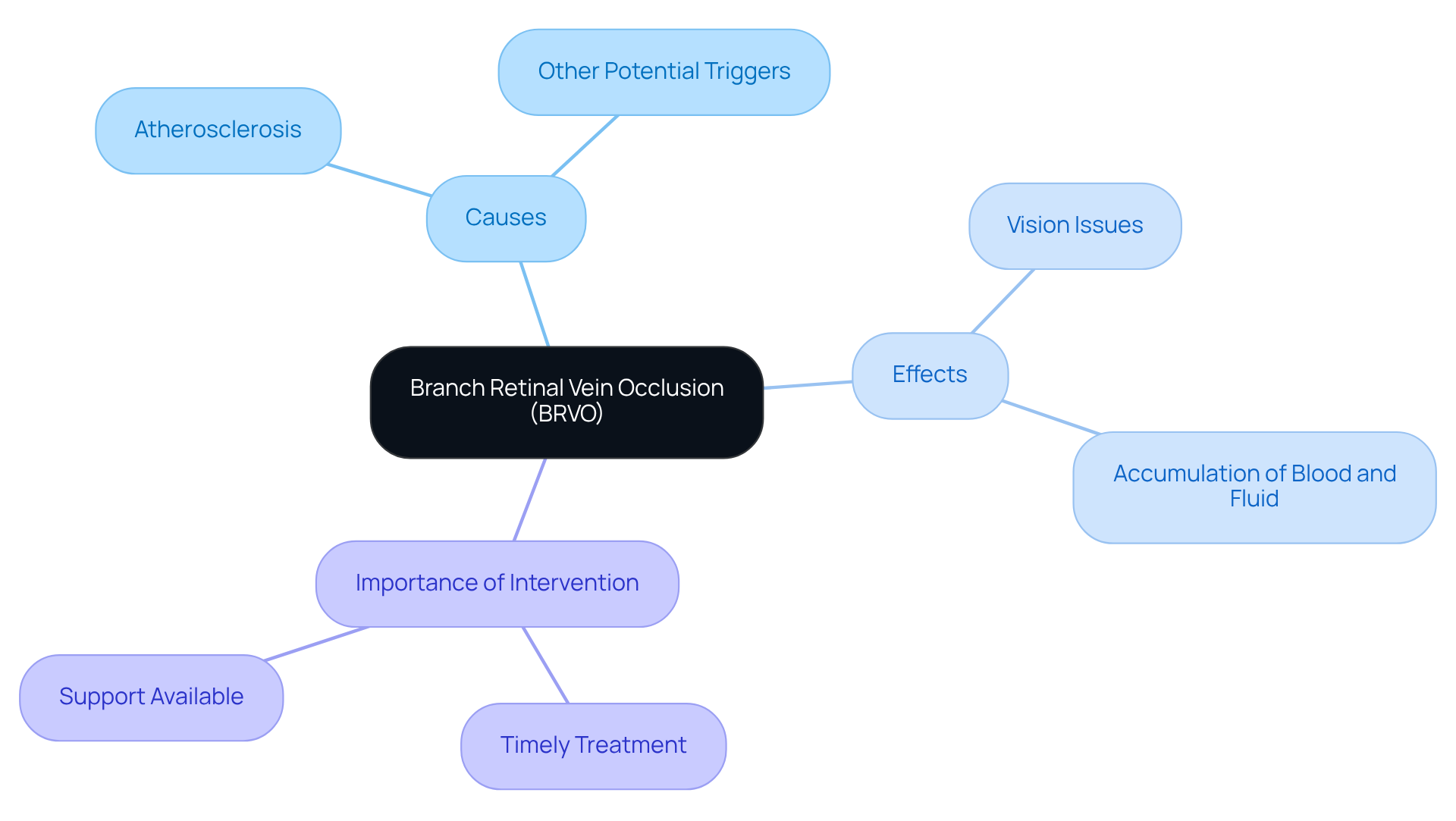 The central node represents BRVO, while the branches show its causes, effects, and why timely intervention matters. Follow the branches to see how everything connects and what you need to know.