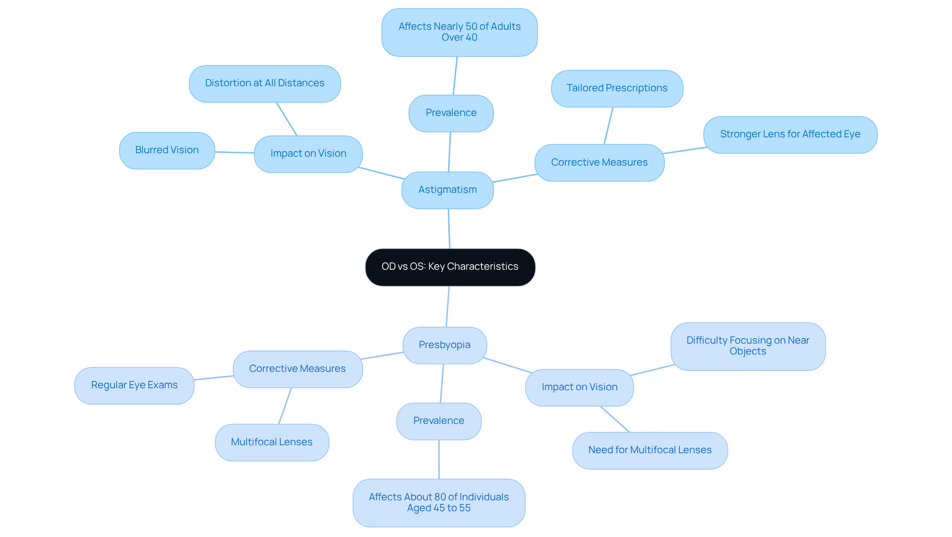 The central node represents the comparison of the right and left eyes, while the branches show specific conditions and their effects. Each color-coded section helps you quickly identify the characteristics related to astigmatism and presbyopia. The central node represents the comparison of the right and left eyes, while the branches show specific conditions and their effects. Each color-coded section helps you quickly identify the characteristics related to astigmatism and presbyopia.