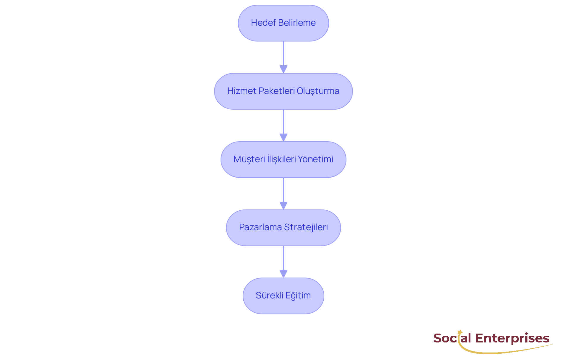 Her kutu, danışmanlık sürecinin bir aşamasını temsil eder. Oklar, adımların nasıl birbirini takip ettiğini gösterir; bu şekilde sürecin akışını kolayca takip edebilirsiniz.