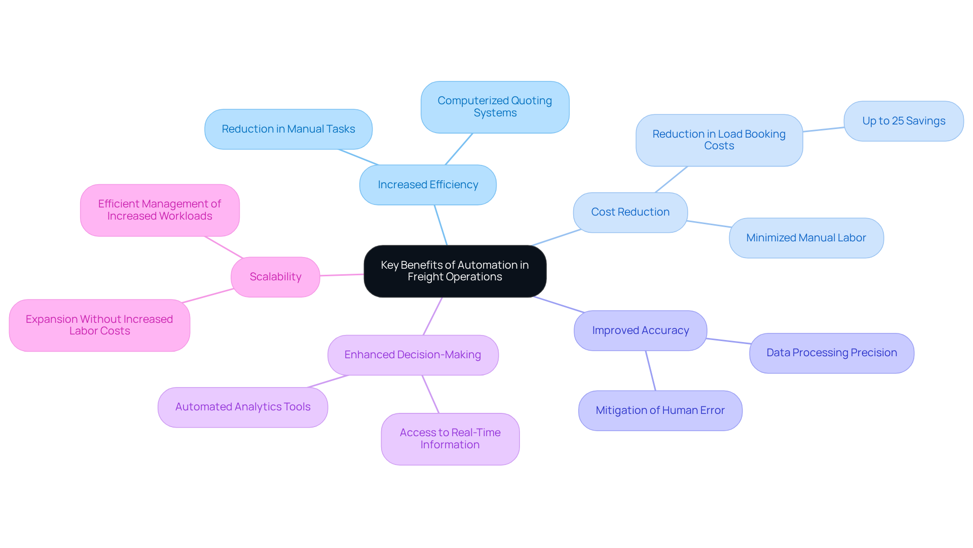 The central node represents the main topic of automation benefits, while each branch highlights a specific advantage. Follow the branches to explore how automation can improve freight operations.