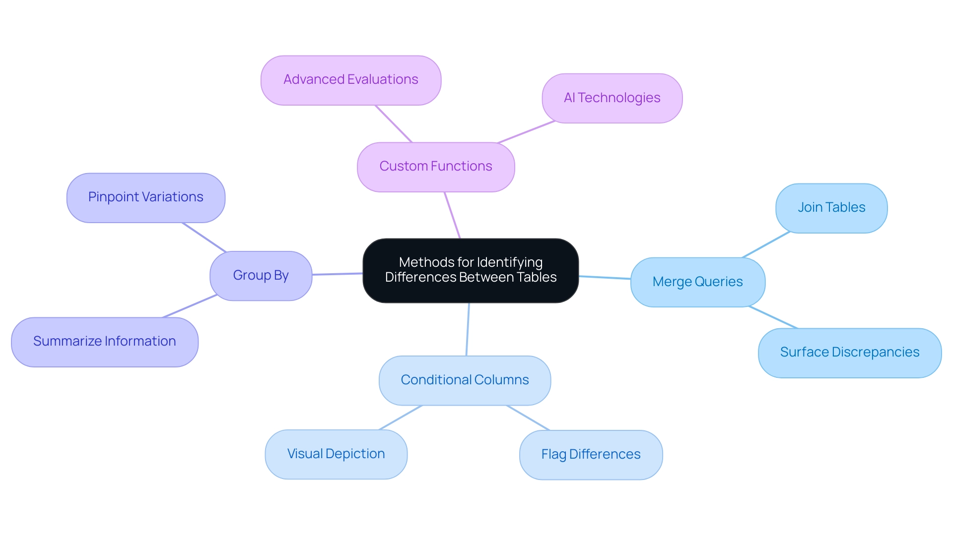 The central node represents the main topic, with branches highlighting various methods for identifying discrepancies in data tables.