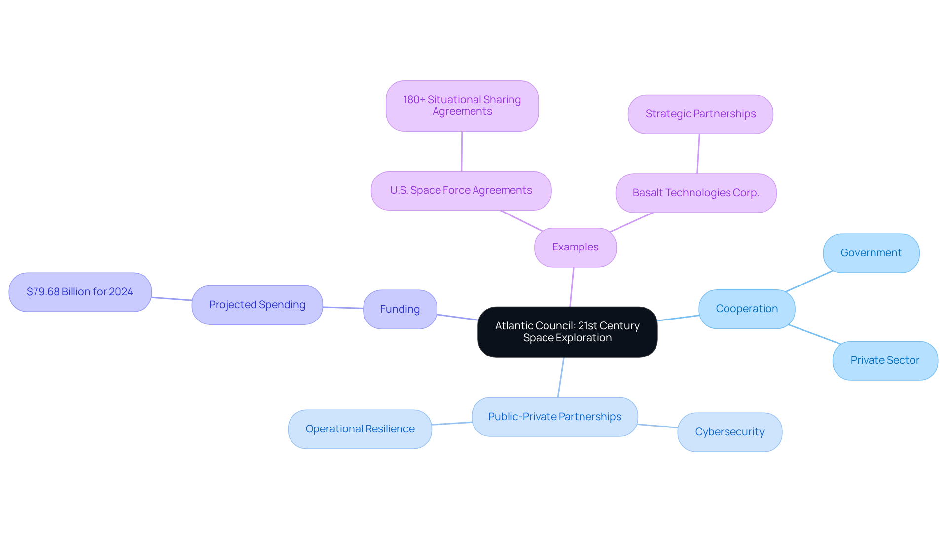 The central node represents the Atlantic Council's advocacy, with branches showing key themes and subtopics related to modern space exploration. Each color-coded branch helps you navigate through the interconnected ideas.