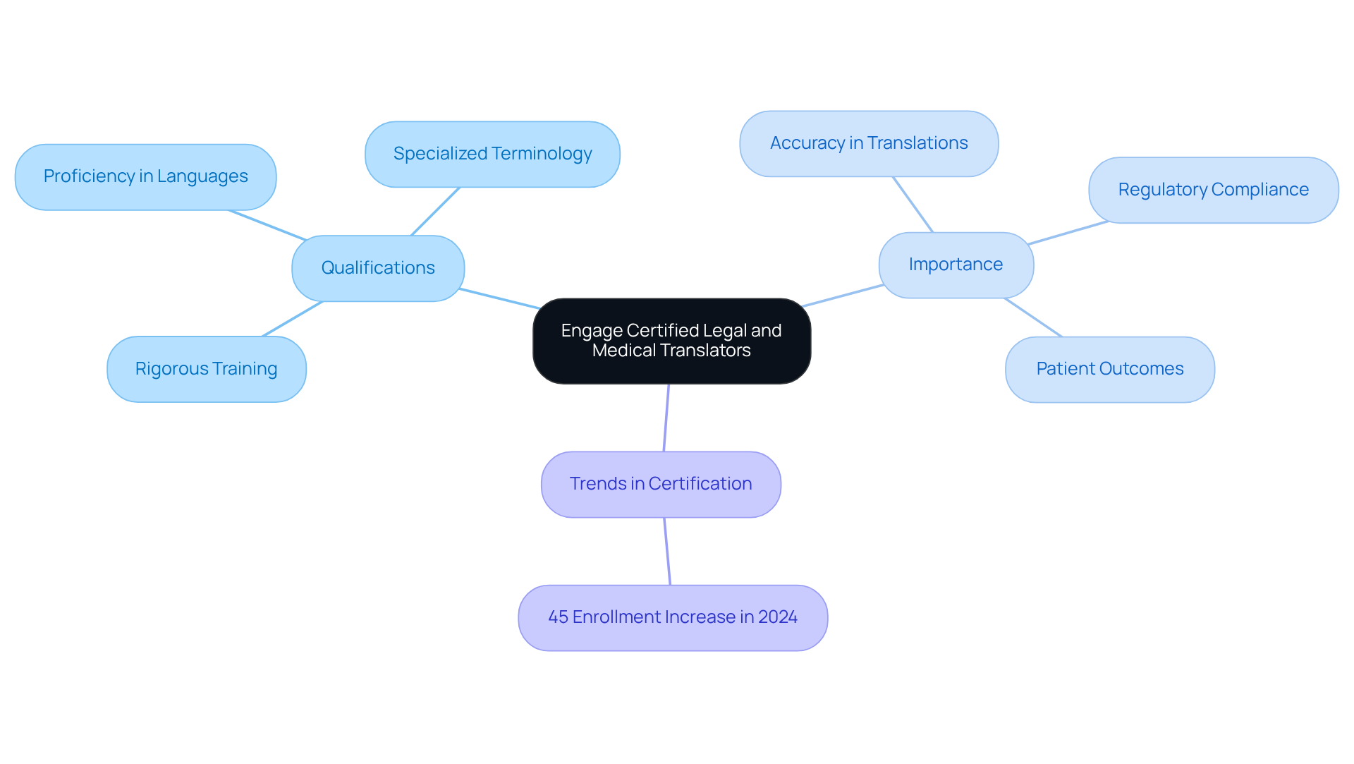 The central node represents the main topic, while the branches show the qualifications, importance, and trends related to certified translators. Each branch helps you see how these elements connect to the overall goal of ensuring accurate translations. The central node represents the main topic, while the branches show the qualifications, importance, and trends related to certified translators. Each branch helps you see how these elements connect to the overall goal of ensuring accurate translations.