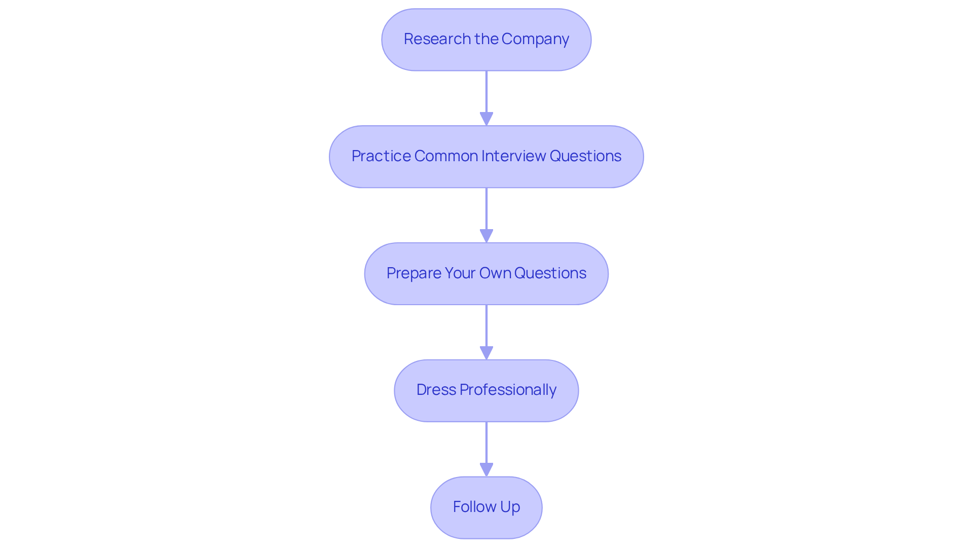 Each box represents a crucial step in your interview preparation journey. Follow the arrows to see how each step builds on the previous one, guiding you toward a successful interview. Each box represents a crucial step in your interview preparation journey. Follow the arrows to see how each step builds on the previous one, guiding you toward a successful interview.