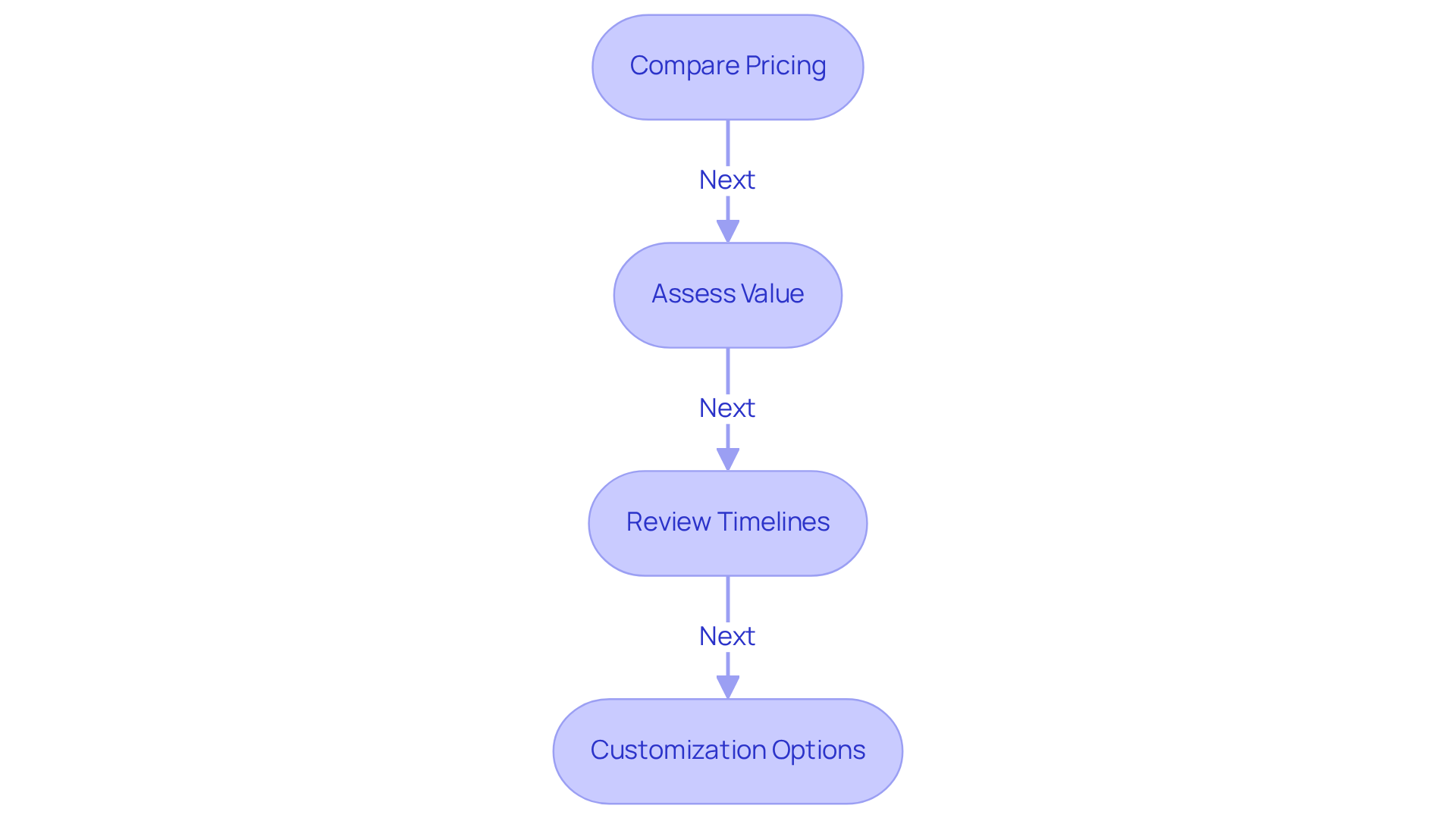Follow the arrows to see the steps for evaluating proposals. Each box highlights a key area to focus on, helping you make a well-informed decision.