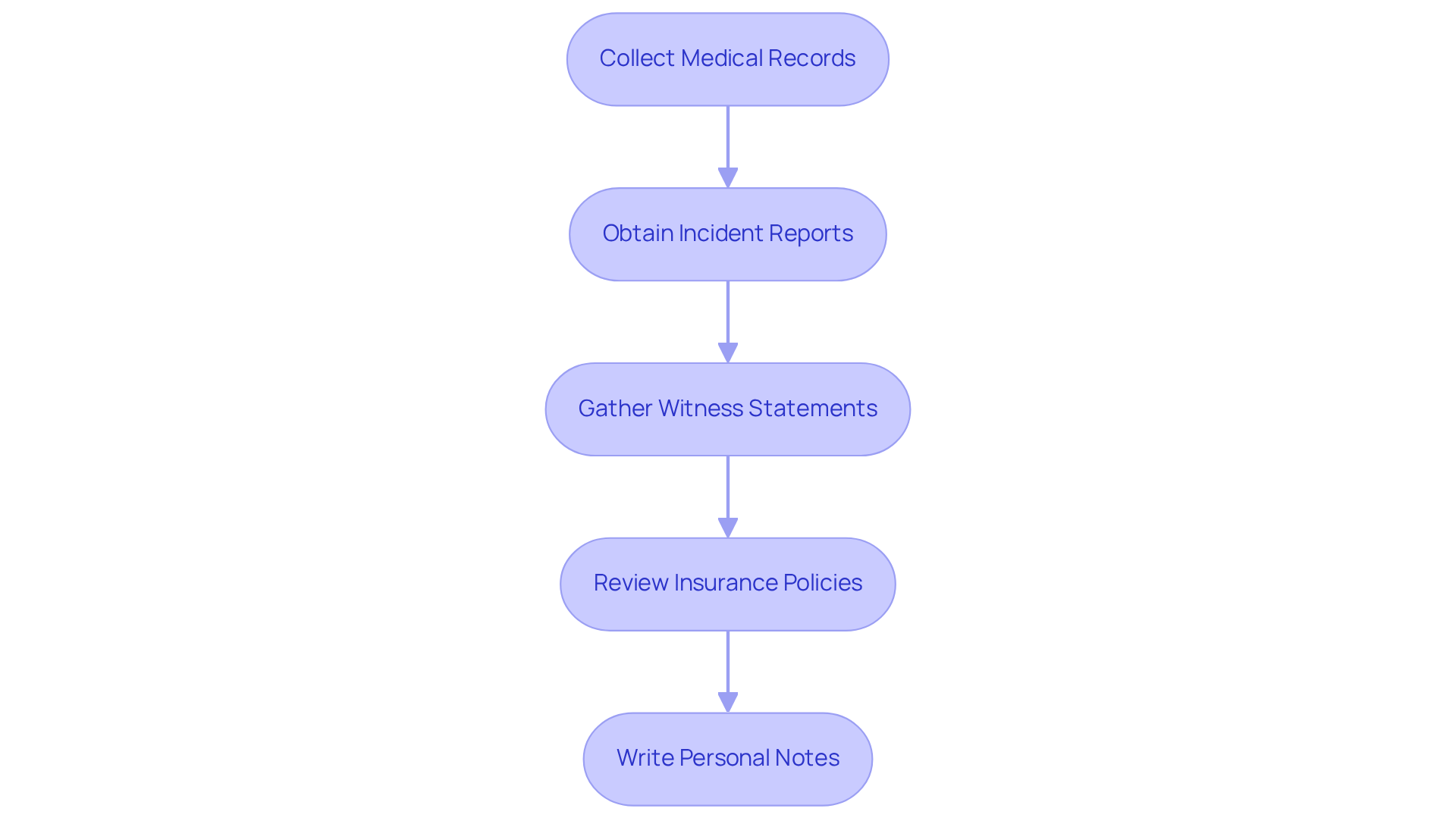 Each box represents a step in preparing your case. Follow the arrows to see the order in which you should gather your documentation and information.