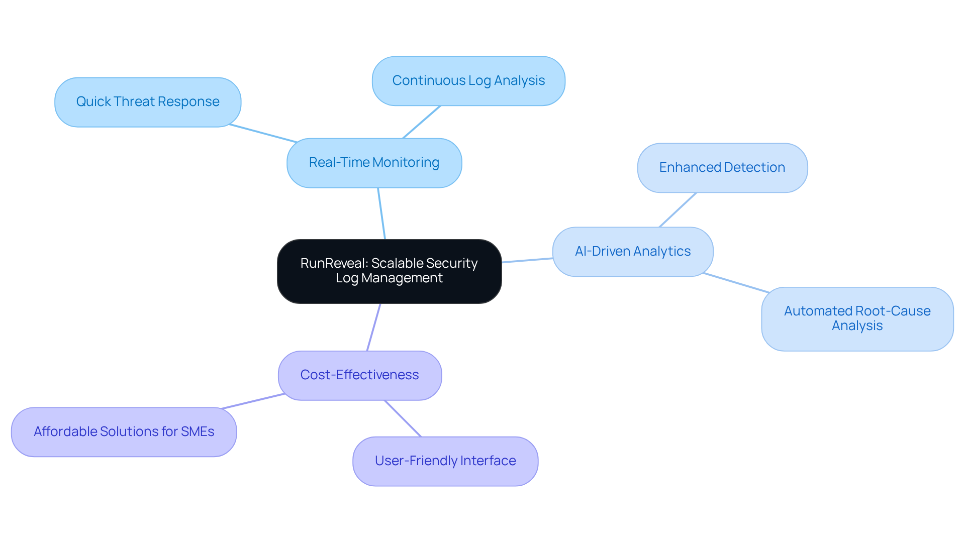 Start at the center with RunReveal, then explore the branches to see its key features and how they contribute to effective security log management.