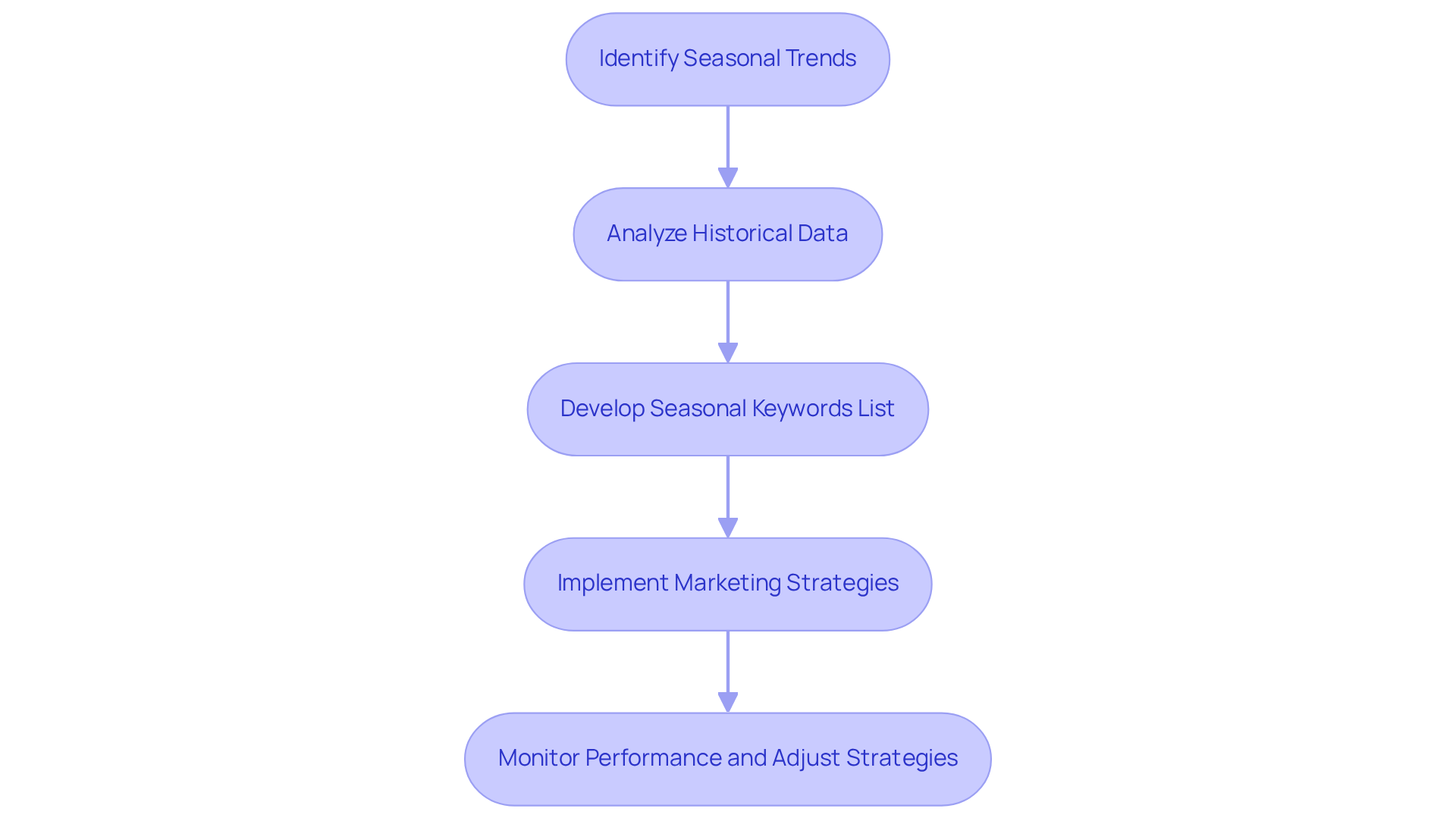 Follow the arrows to see how to effectively use seasonal keywords in your marketing strategy. Each step builds on the previous one, guiding you from identifying trends to monitoring your results. Follow the arrows to see how to effectively use seasonal keywords in your marketing strategy. Each step builds on the previous one, guiding you from identifying trends to monitoring your results.
