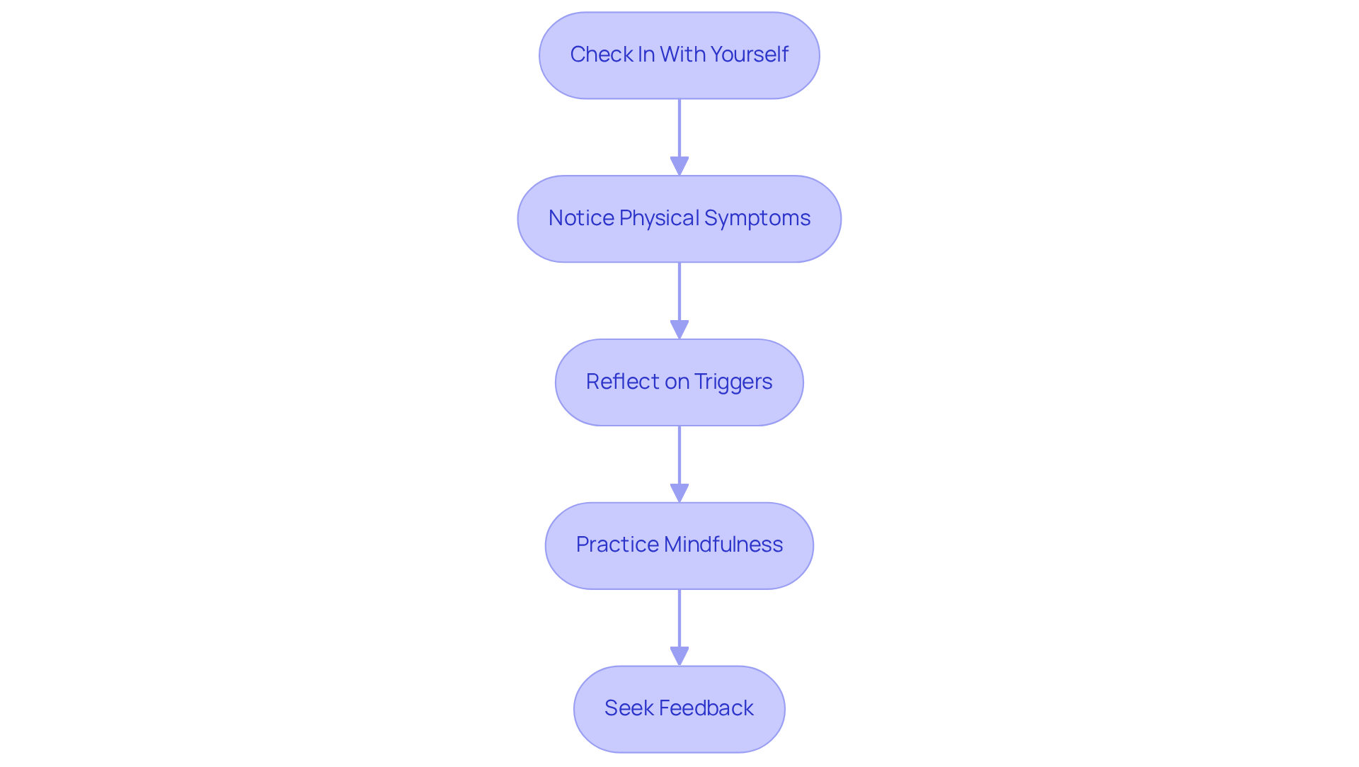Each box represents a step you can take to understand your feelings better. Follow the arrows to see how each step leads to the next, guiding you on your journey to manage overwhelm. Each box represents a step you can take to understand your feelings better. Follow the arrows to see how each step leads to the next, guiding you on your journey to manage overwhelm.