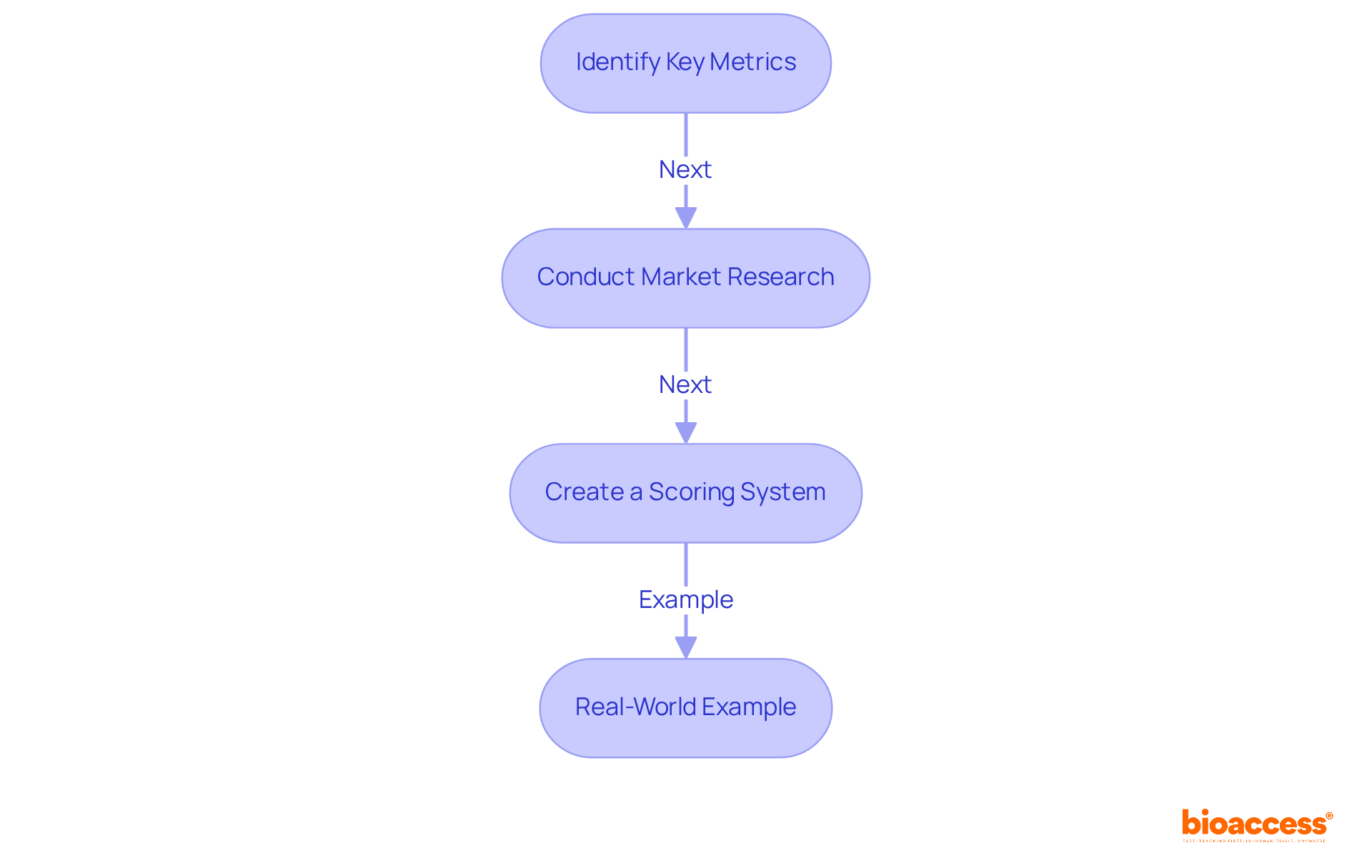 Each box represents a step in the sourcing strategy process. Follow the arrows to see how to move from identifying metrics to conducting research and creating a scoring system.