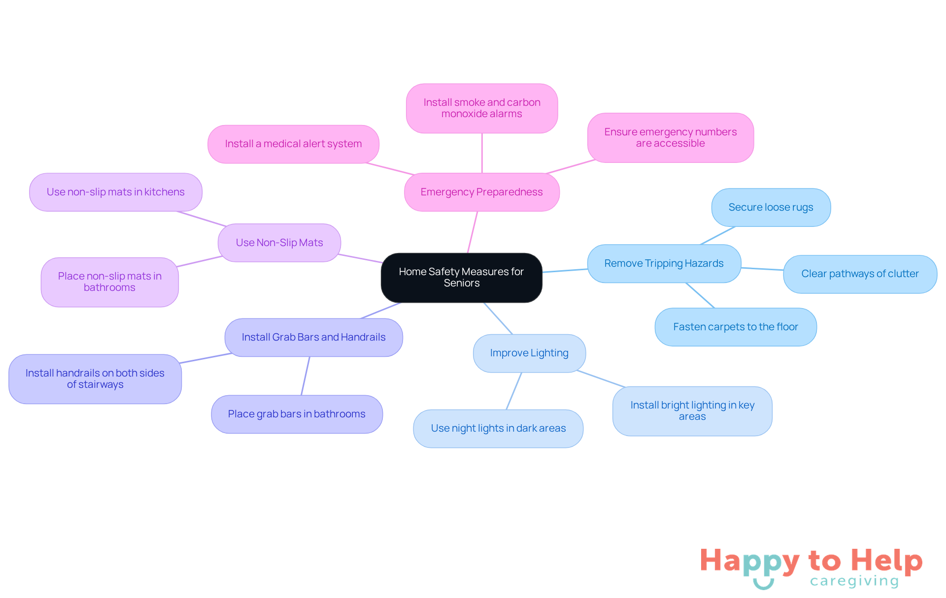 The central node represents the overall goal of ensuring safety for seniors at home. Each branch shows a specific safety measure, and the sub-branches provide actionable steps caregivers can take to implement these measures.