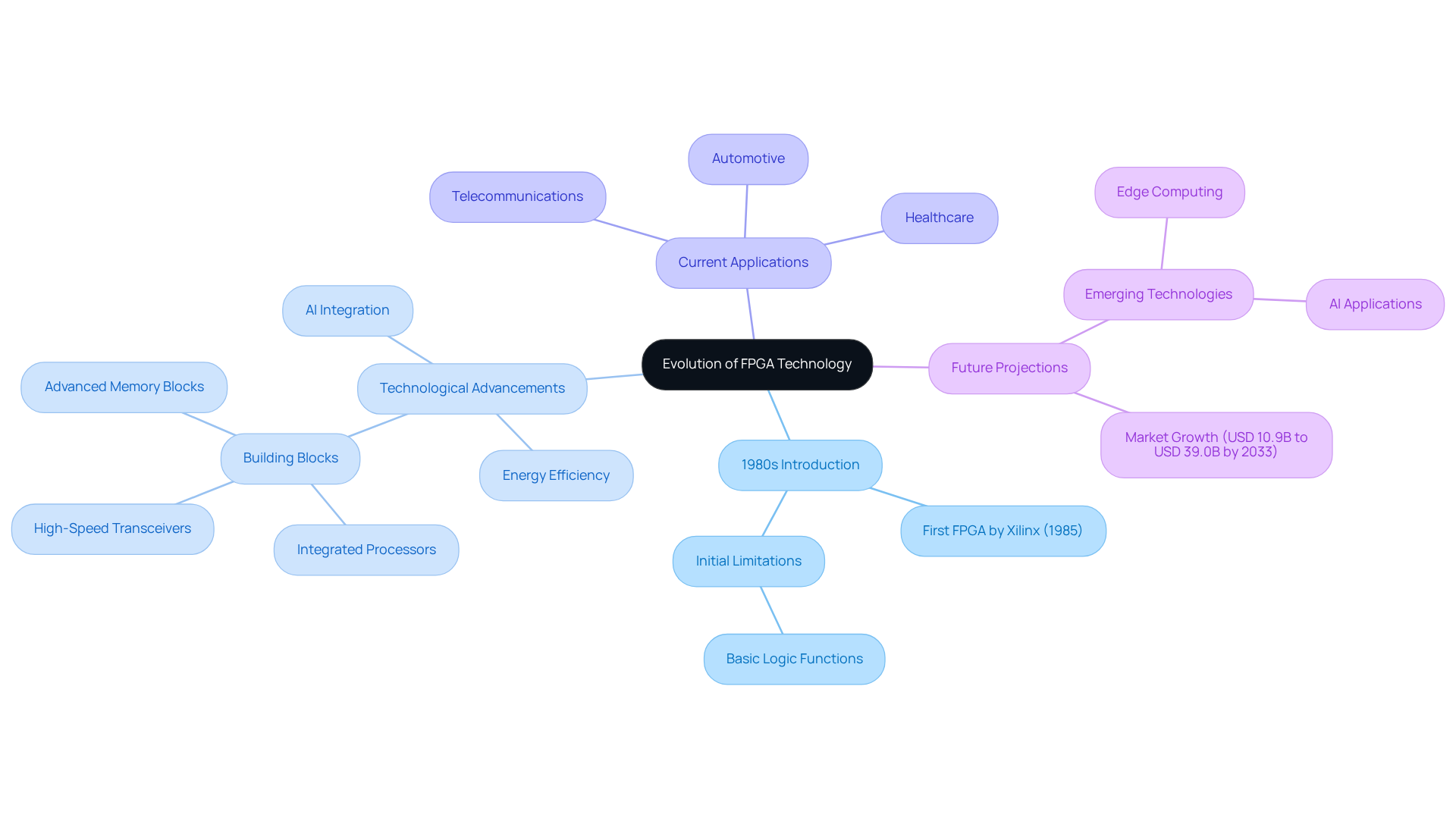 The central node represents the overall evolution of FPGA technology. Each branch highlights significant milestones, applications, and future trends, helping you see how FPGAs have developed and where they are headed. The central node represents the overall evolution of FPGA technology. Each branch highlights significant milestones, applications, and future trends, helping you see how FPGAs have developed and where they are headed.